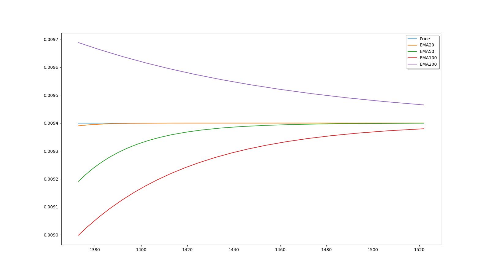 Open Custody Protocol Exponential Moving Averages