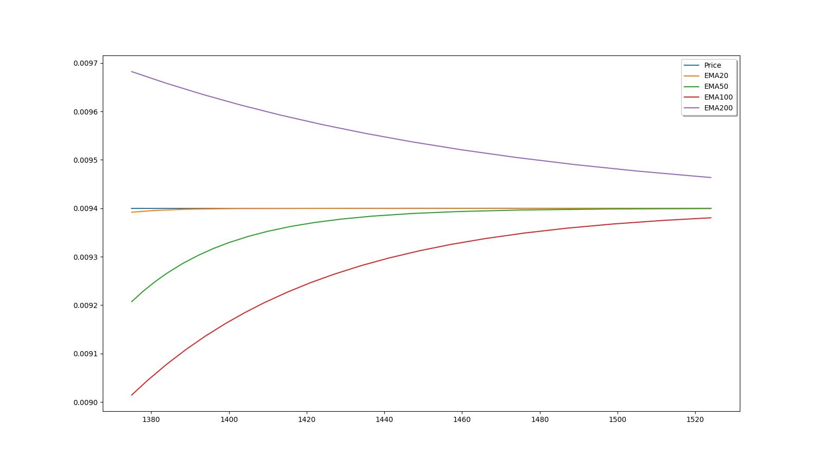 Qredo Exponential Moving Averages