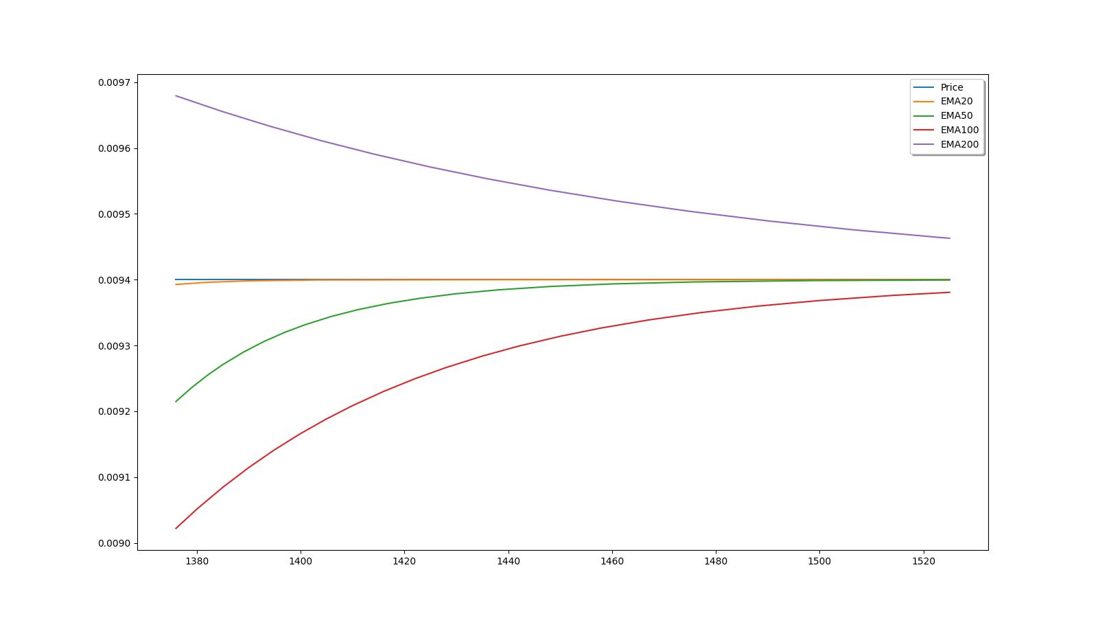 Open Custody Protocol Exponential Moving Averages