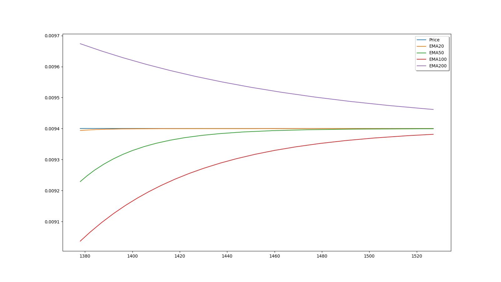 Open Custody Protocol Exponential Moving Averages