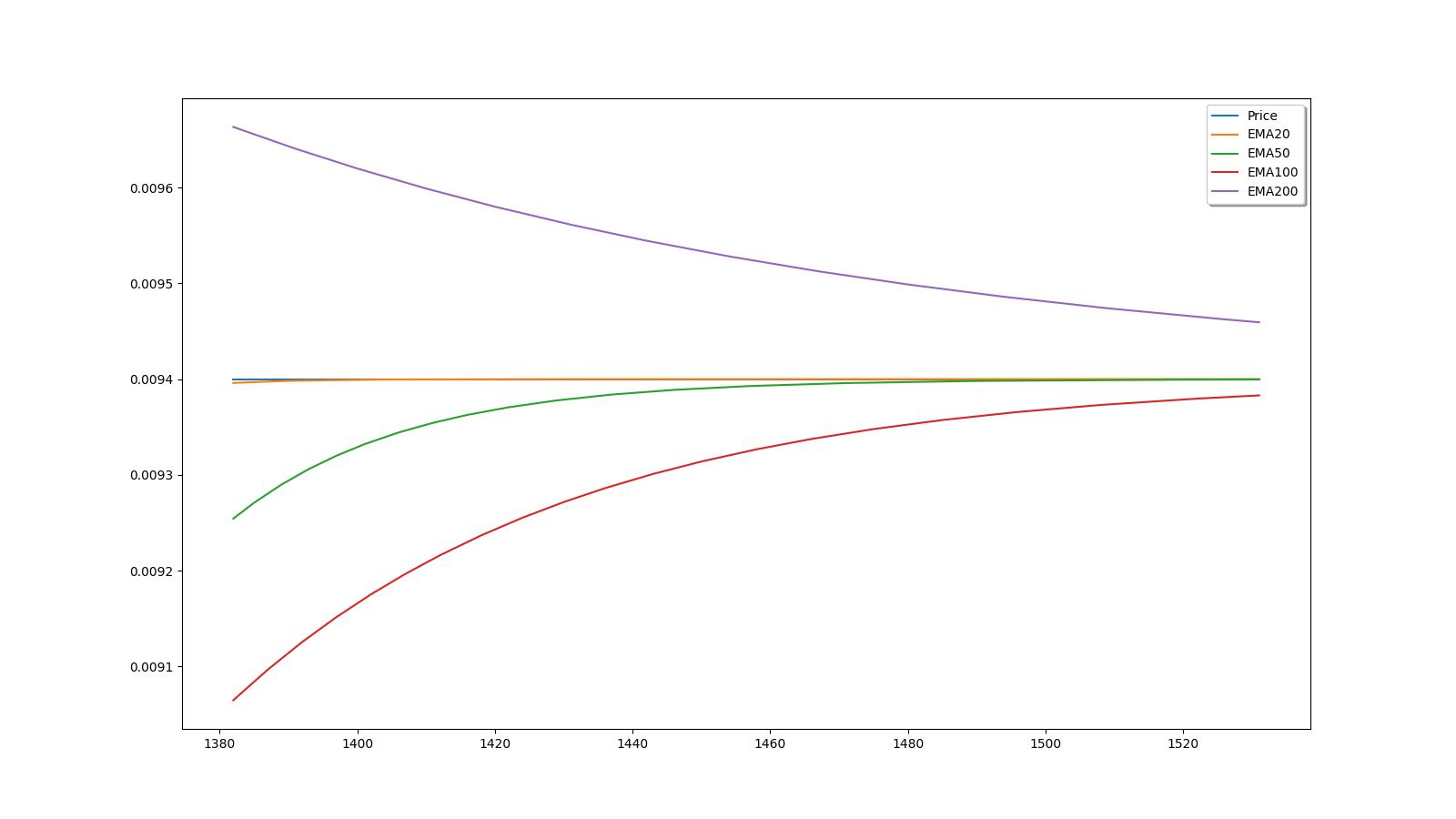 Open Custody Protocol Exponential Moving Averages