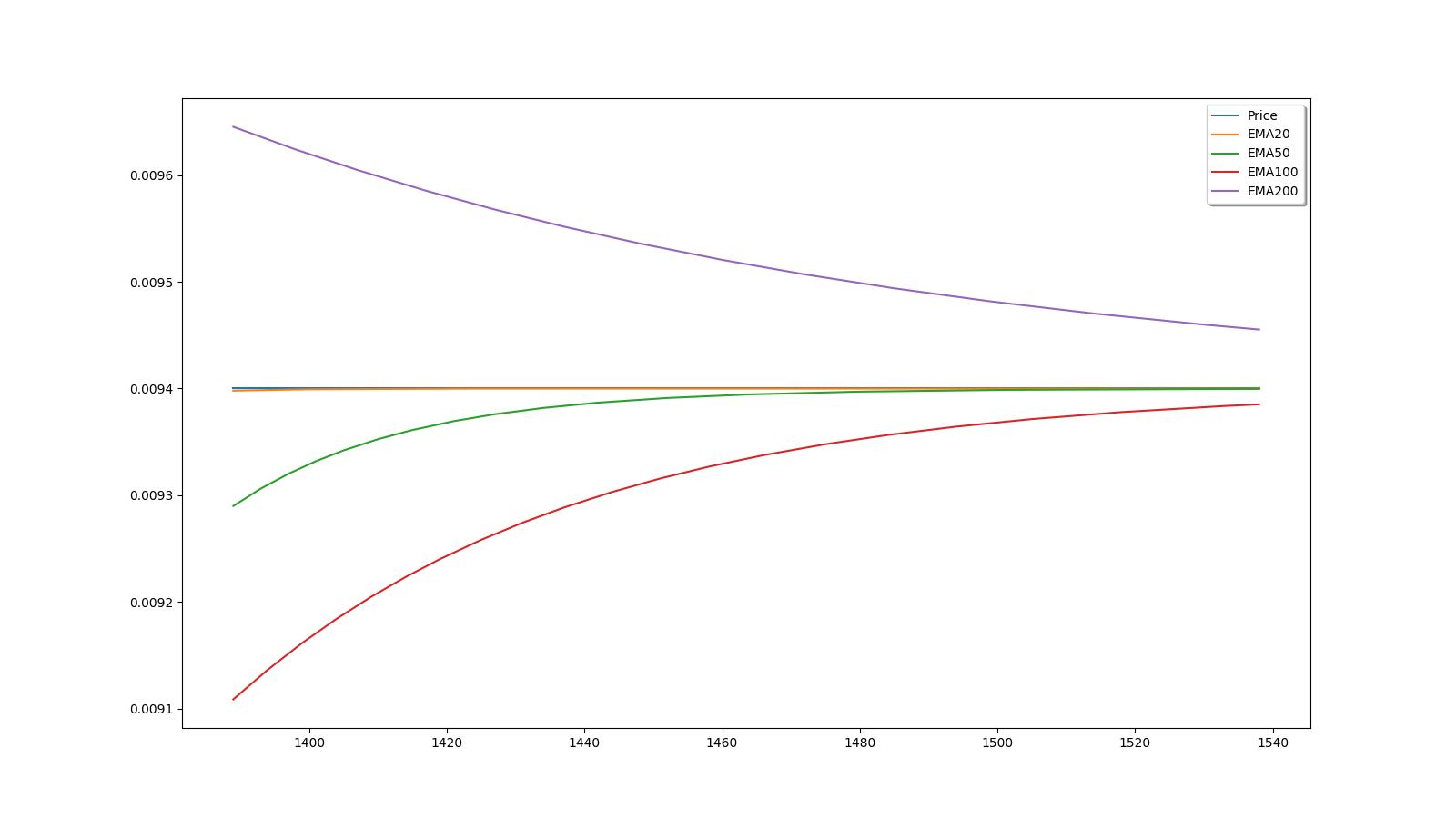 Open Custody Protocol Exponential Moving Averages