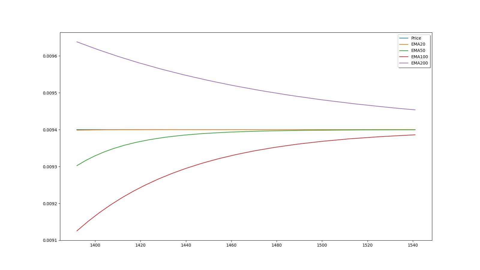 Open Custody Protocol Exponential Moving Averages