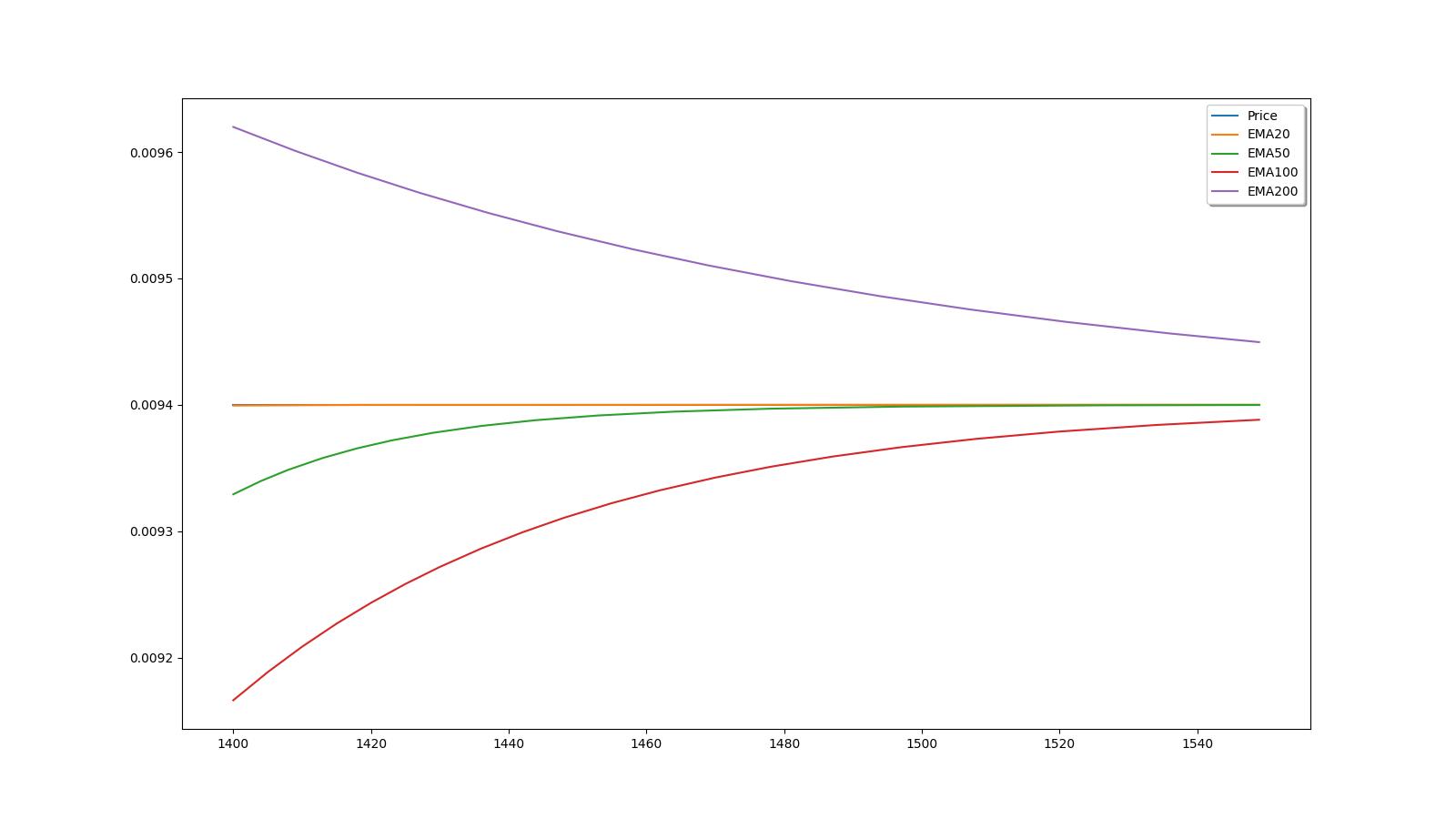 Open Custody Protocol Exponential Moving Averages