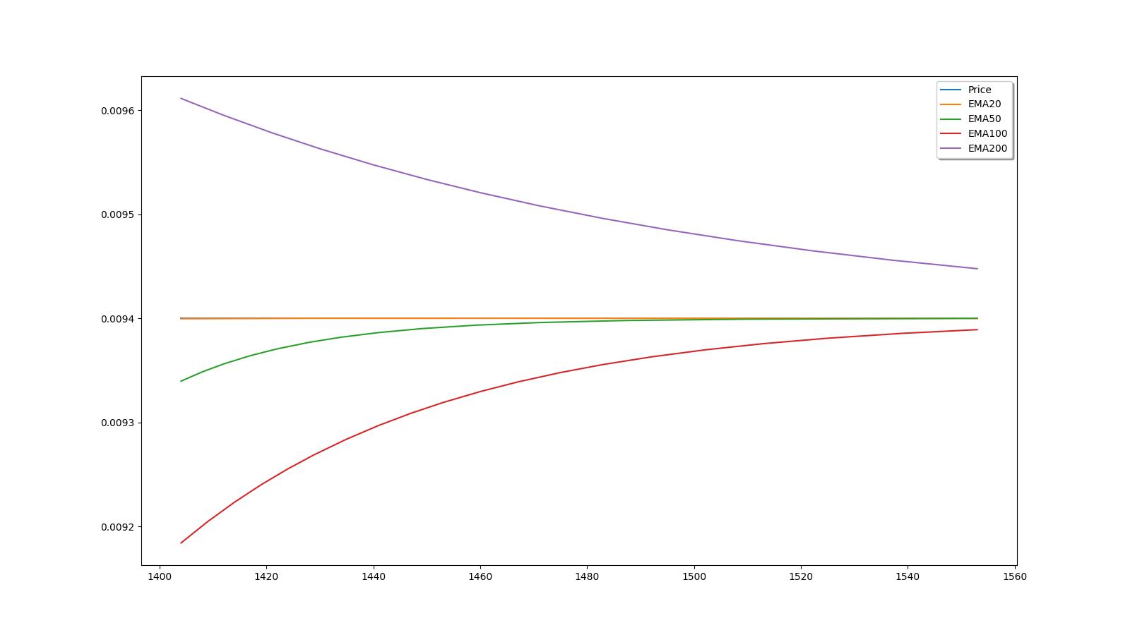 Open Custody Protocol Exponential Moving Averages