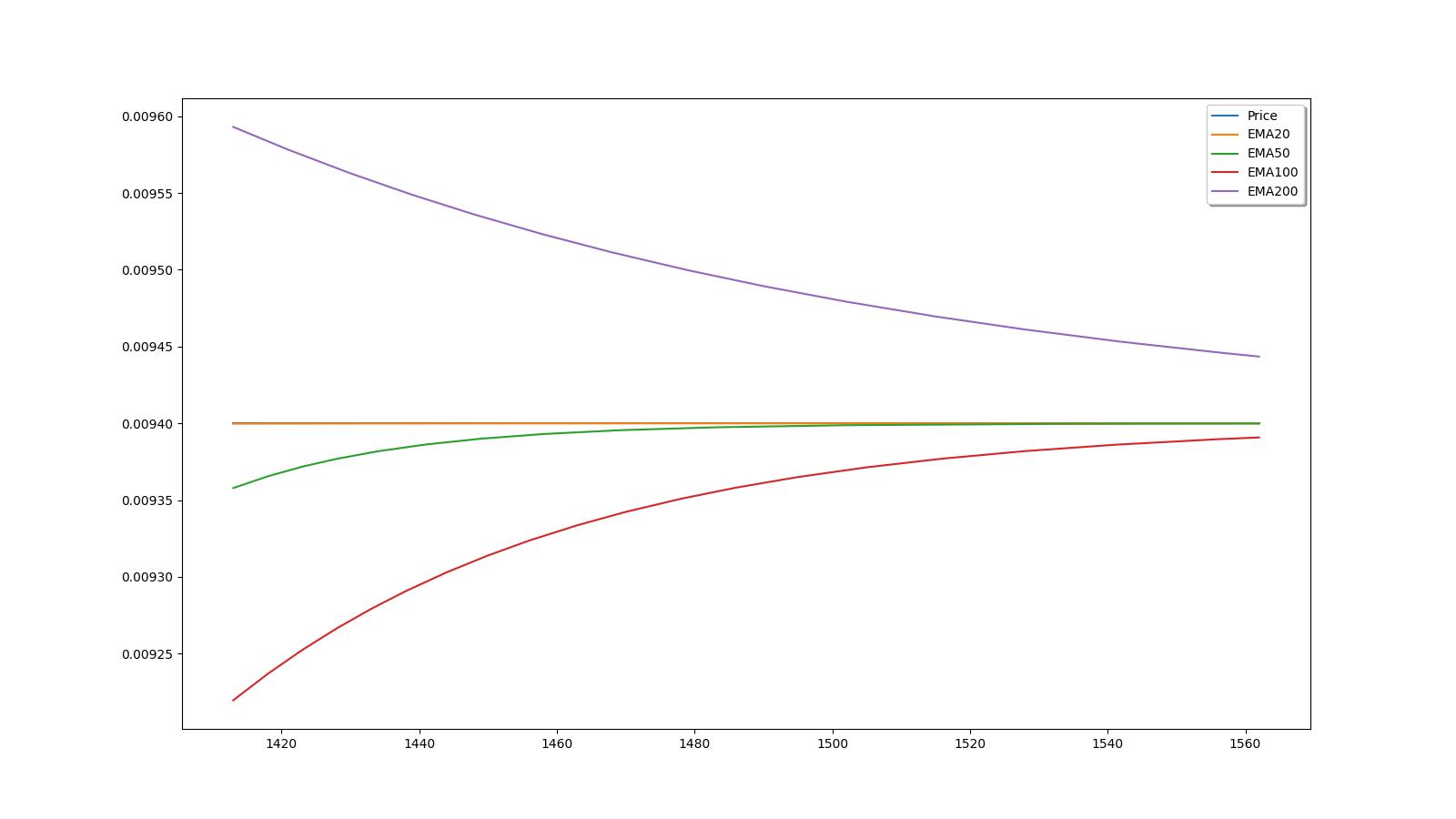 Open Custody Protocol Exponential Moving Averages