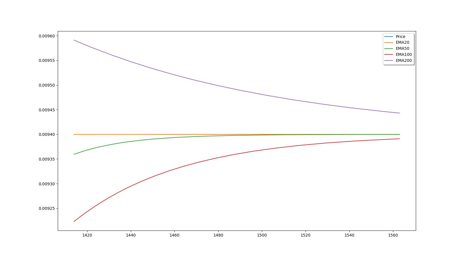 Open Custody Protocol Exponential Moving Averages