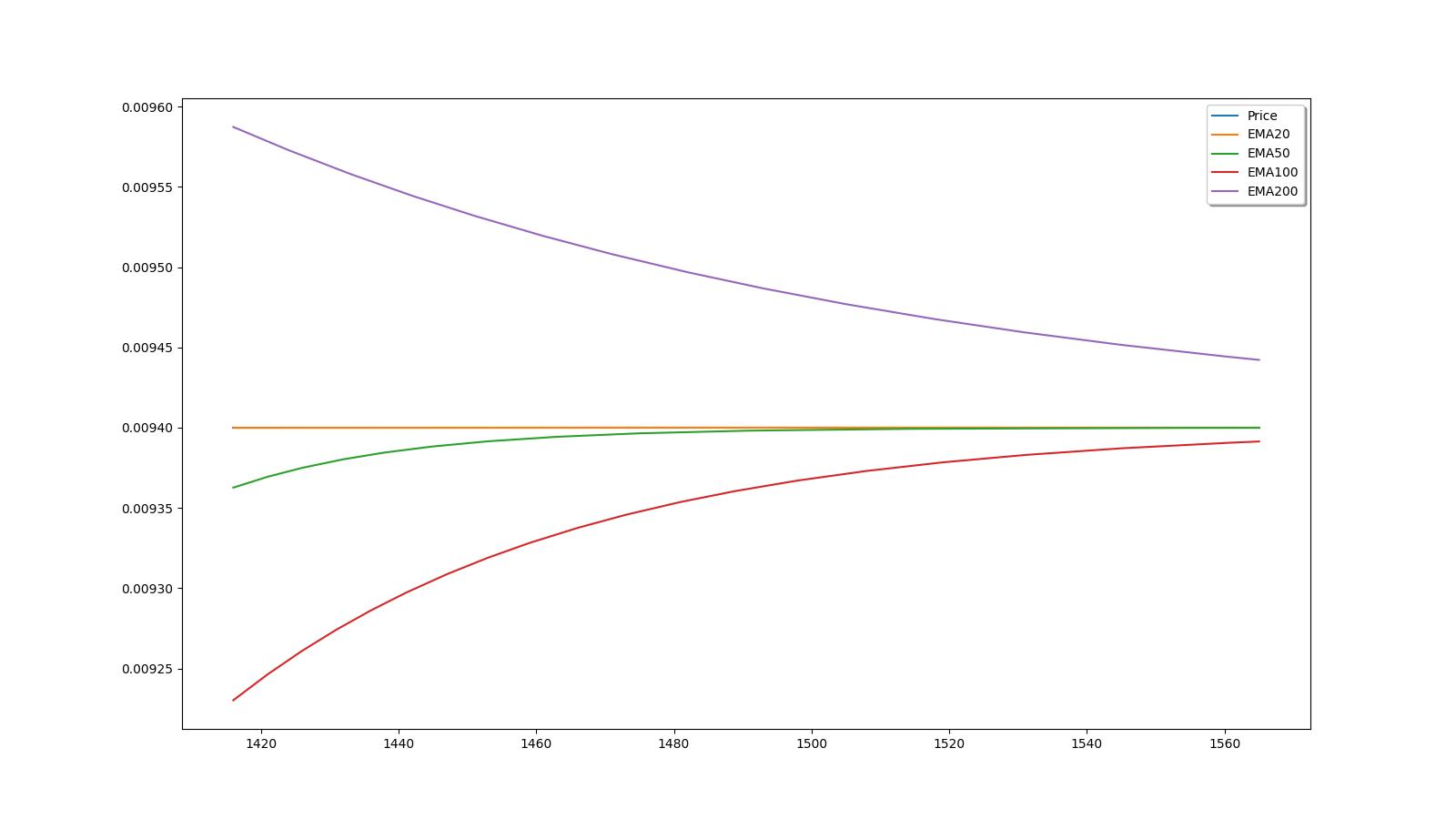 Open Custody Protocol Exponential Moving Averages