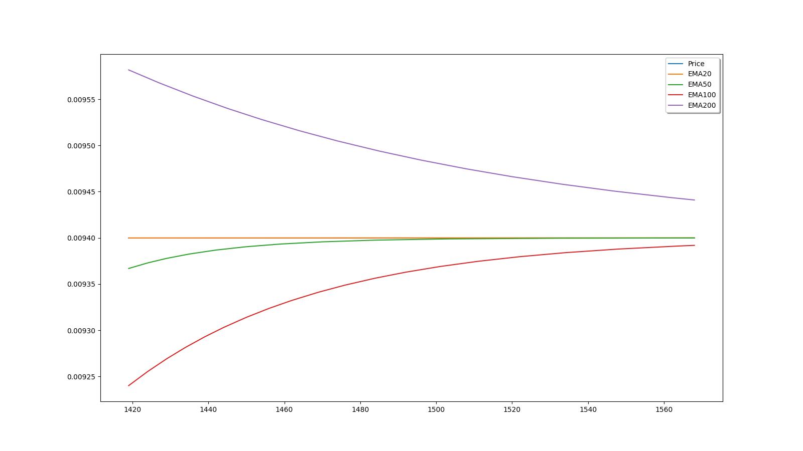 Open Custody Protocol Exponential Moving Averages