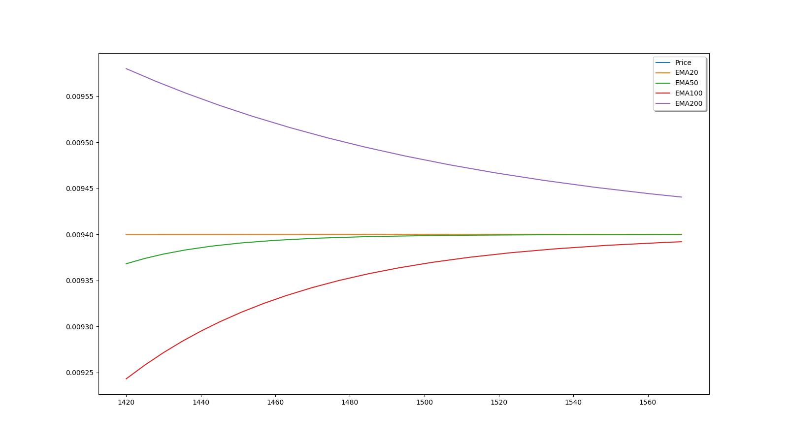 Open Custody Protocol Exponential Moving Averages