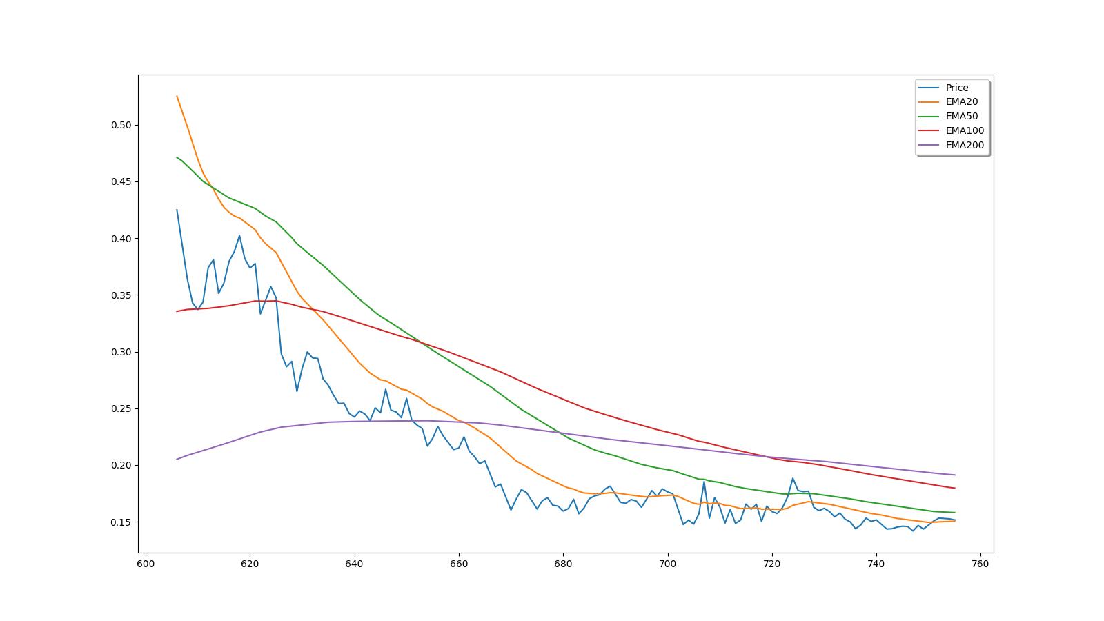 Open Custody Protocol Exponential Moving Averages