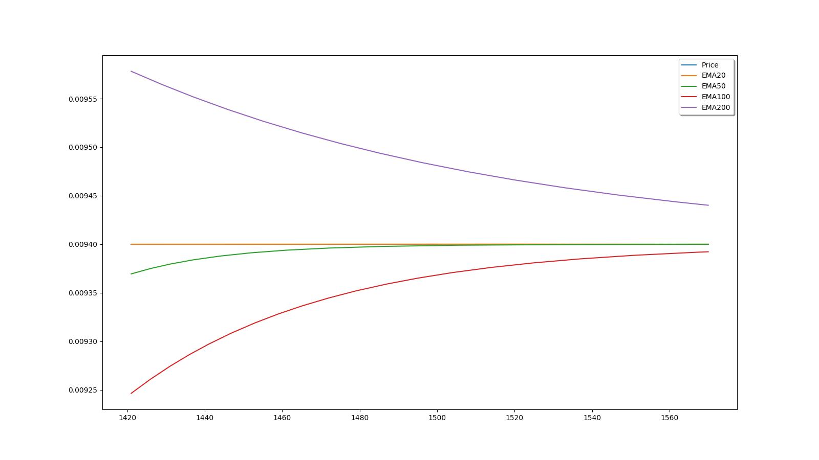 Open Custody Protocol Exponential Moving Averages