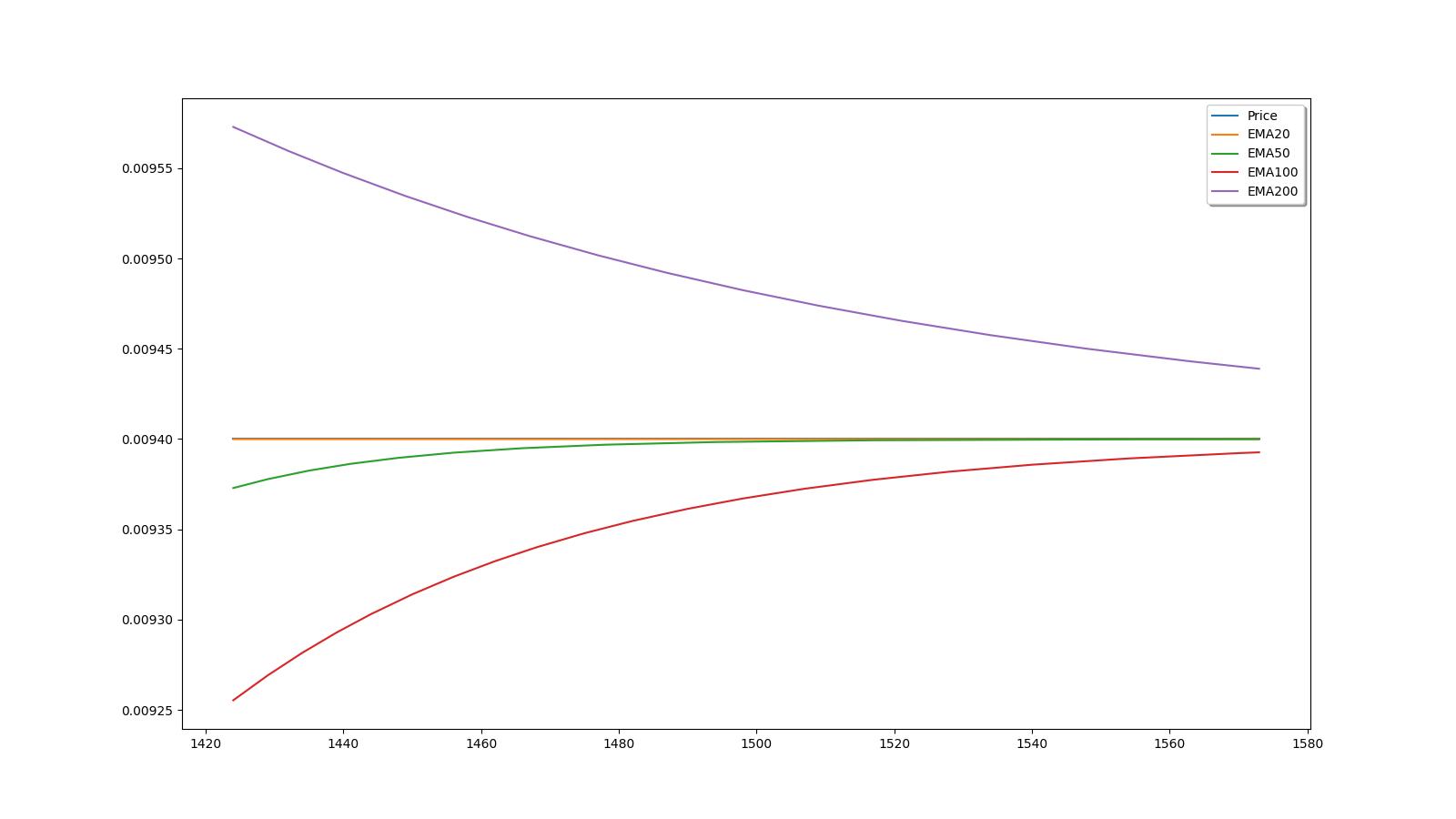 Open Custody Protocol Exponential Moving Averages