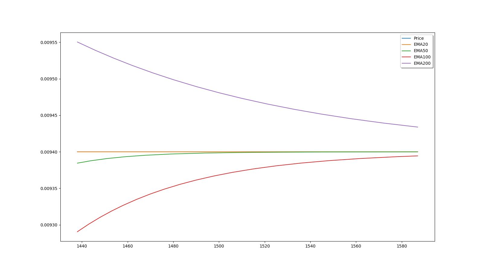 Open Custody Protocol Exponential Moving Averages