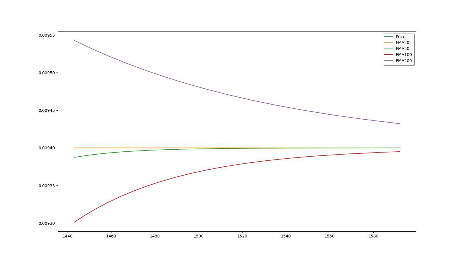 Open Custody Protocol Exponential Moving Averages
