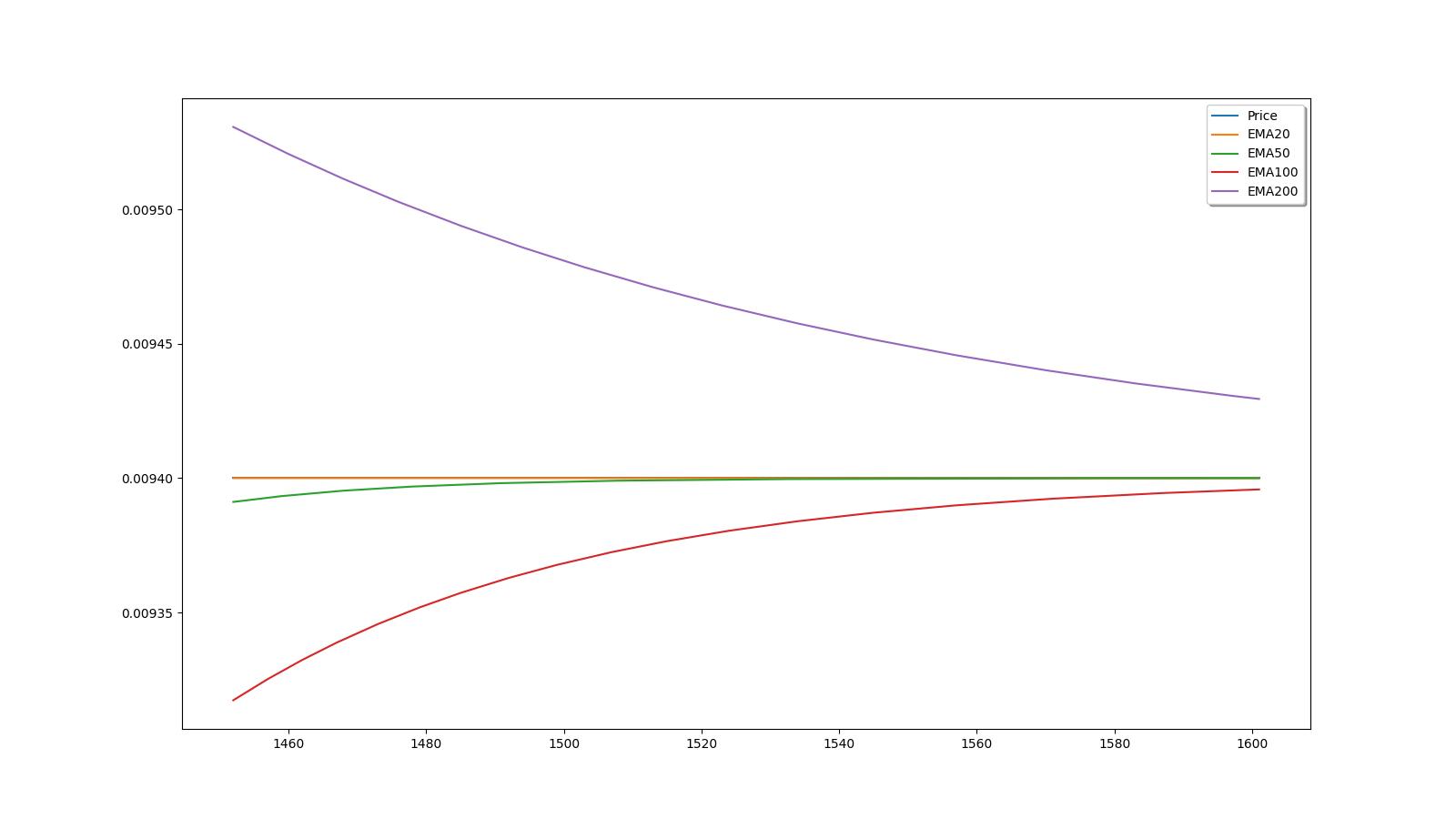 Open Custody Protocol Exponential Moving Averages