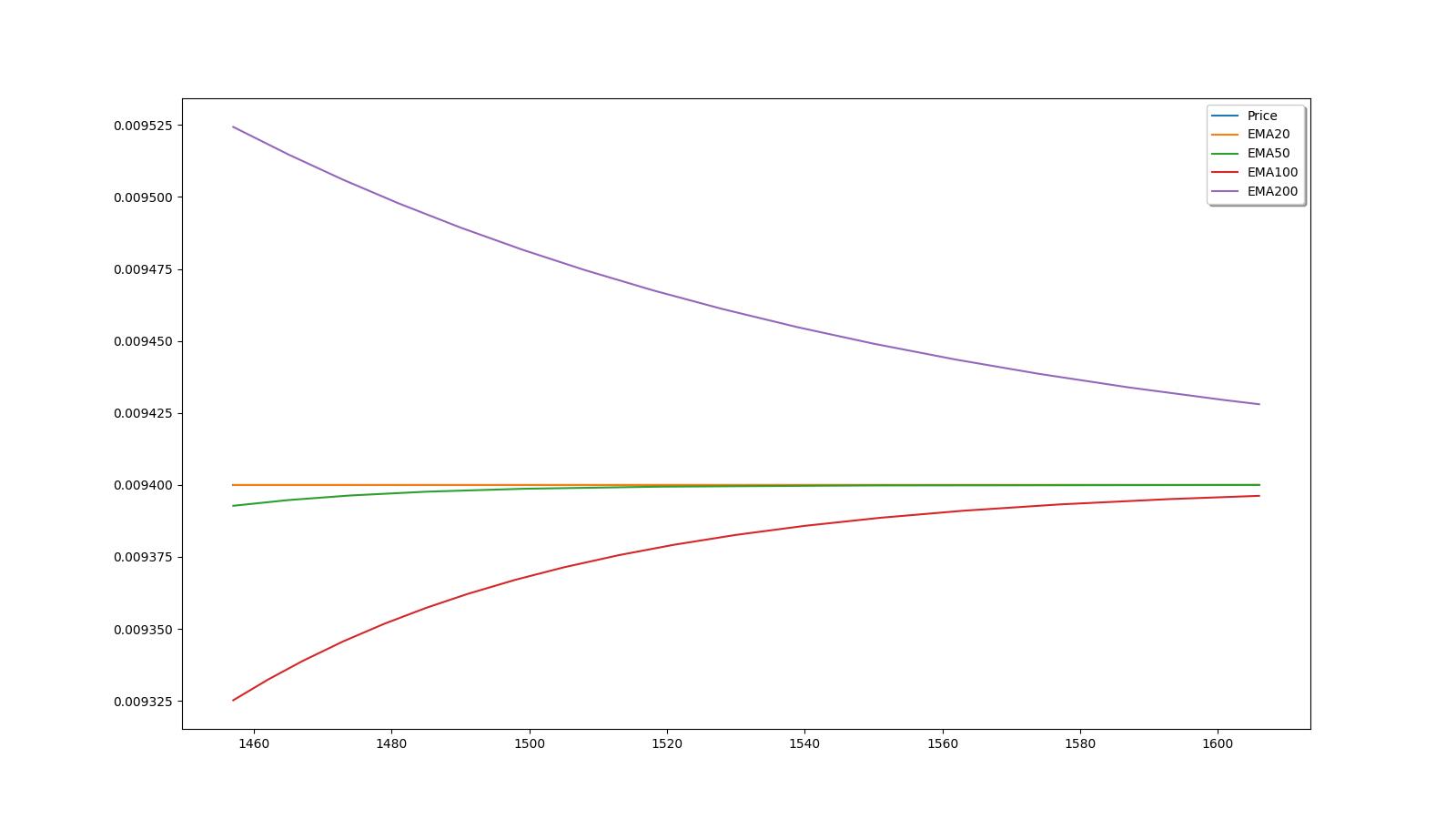 Open Custody Protocol Exponential Moving Averages
