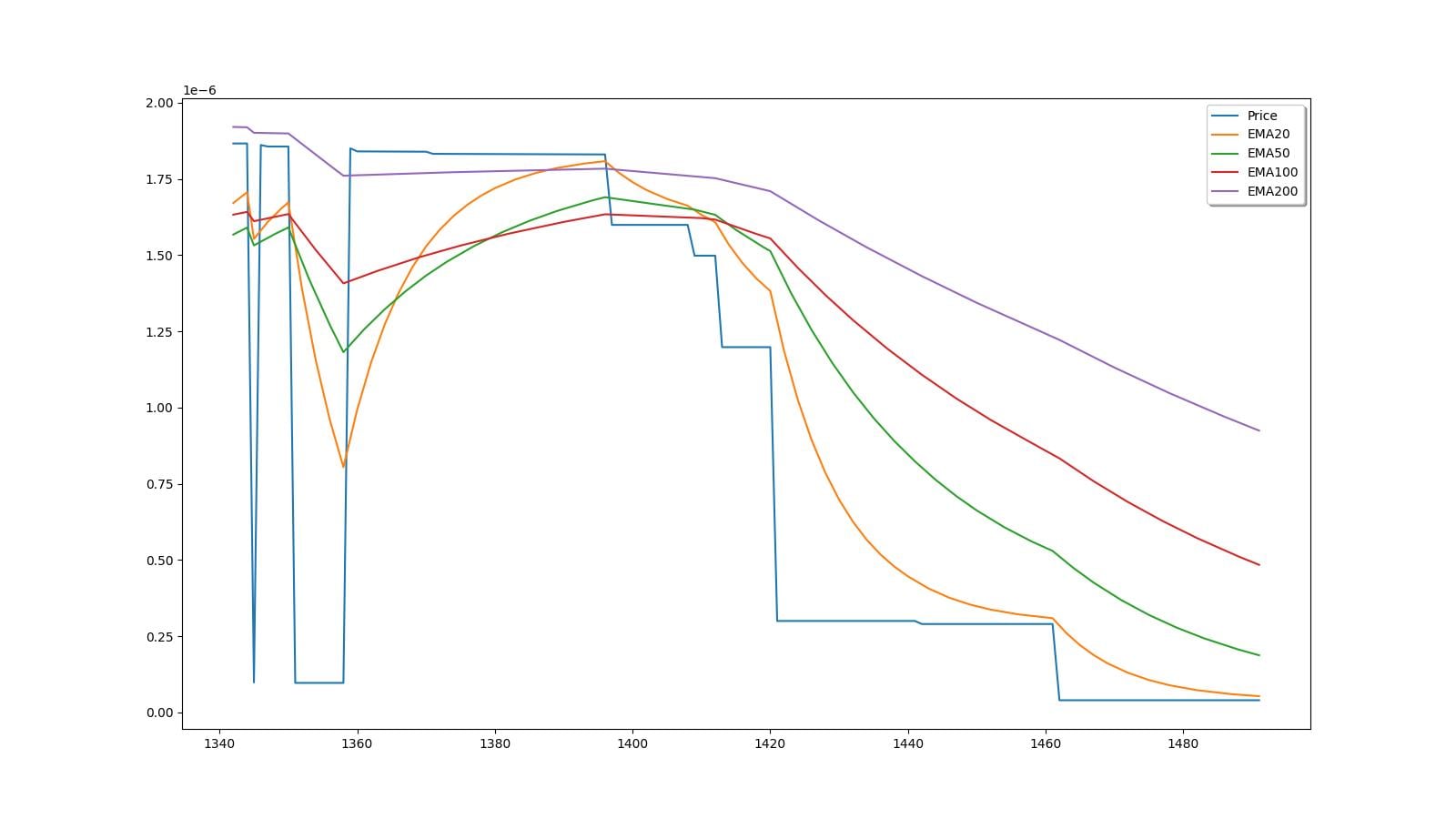 Qrkita Token Exponential Moving Averages