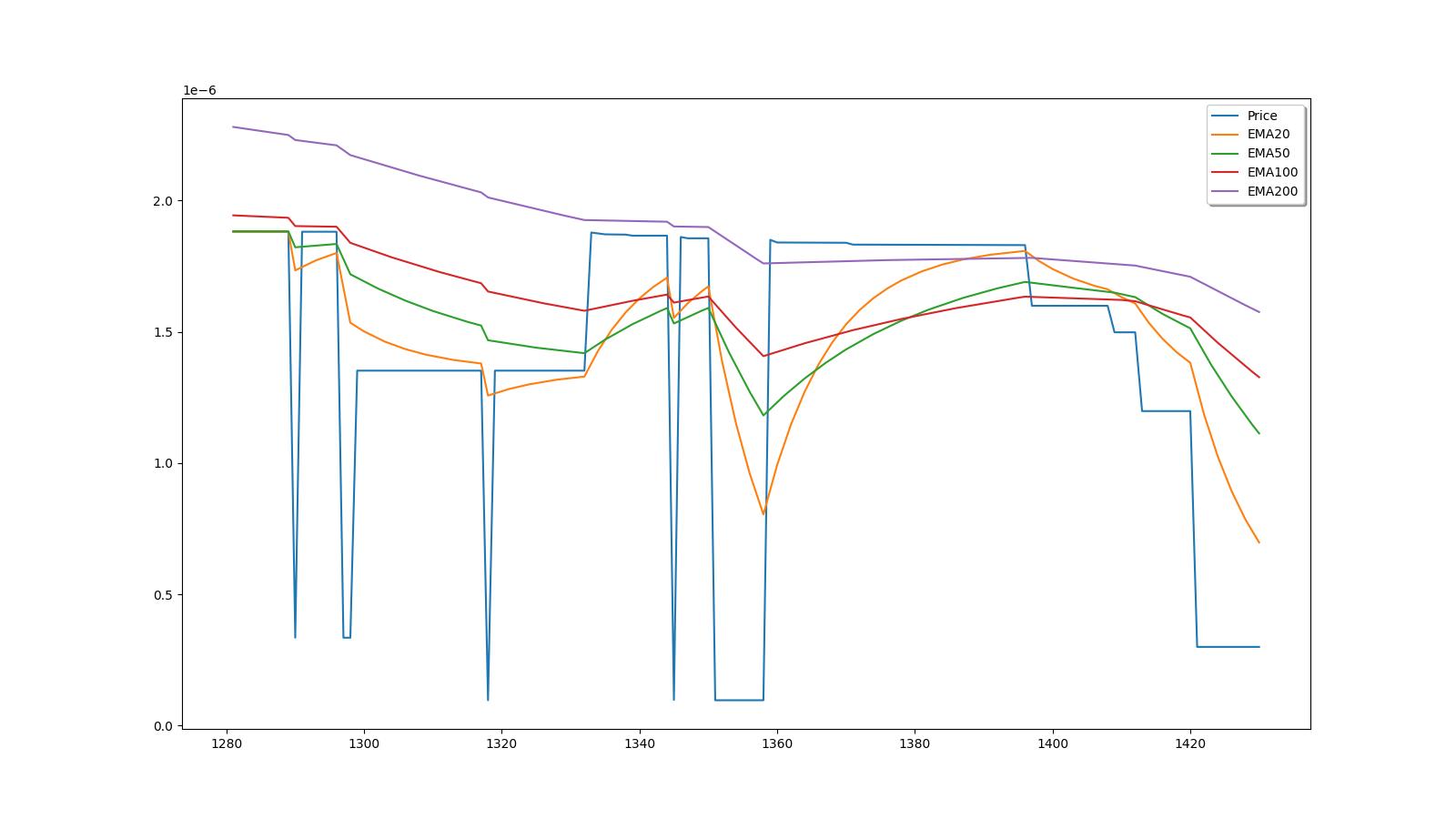Qrkita Token Exponential Moving Averages