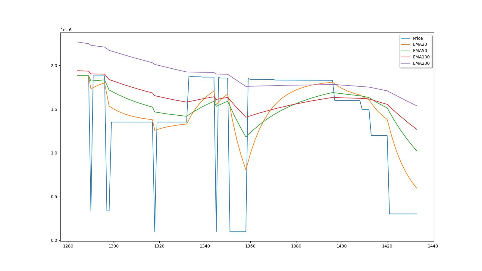 Qrkita Token Exponential Moving Averages