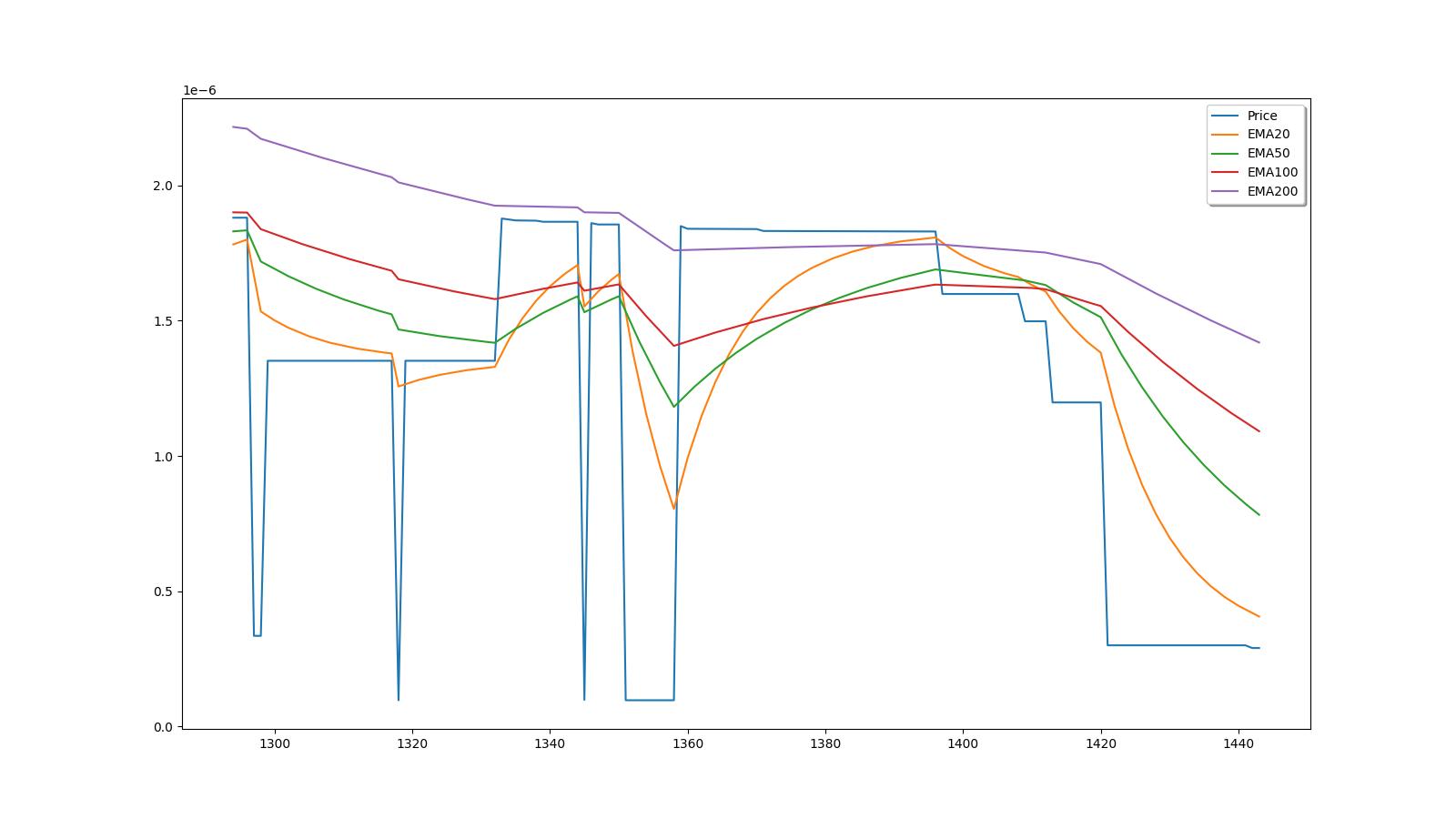 Qrkita Token Exponential Moving Averages