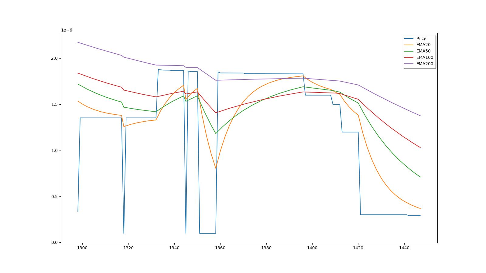 Qrkita Token Exponential Moving Averages