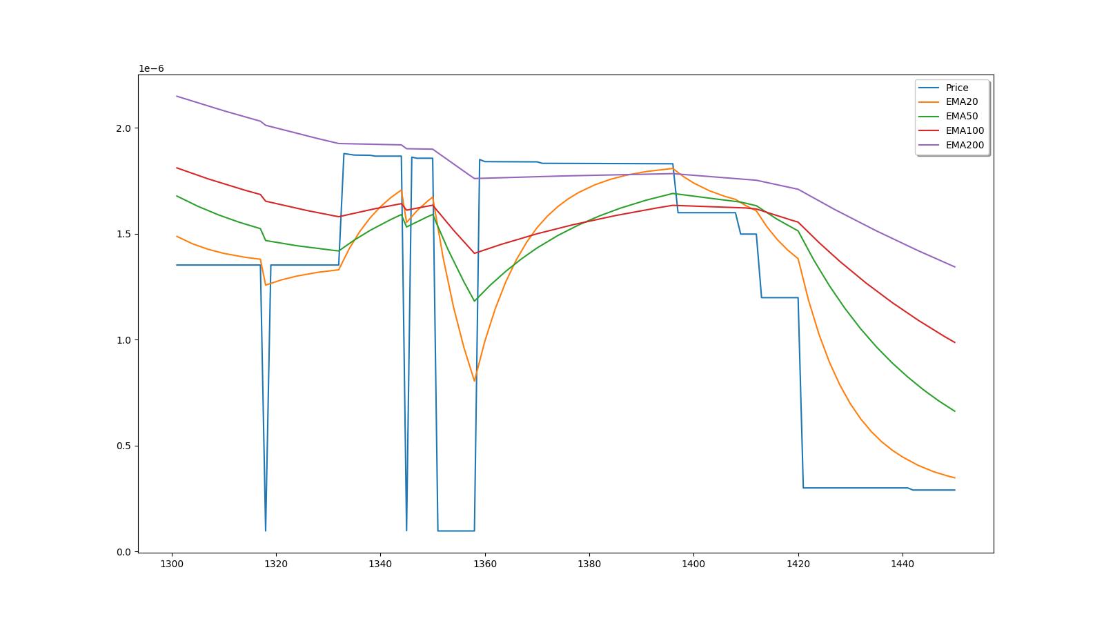Qrkita Token Exponential Moving Averages