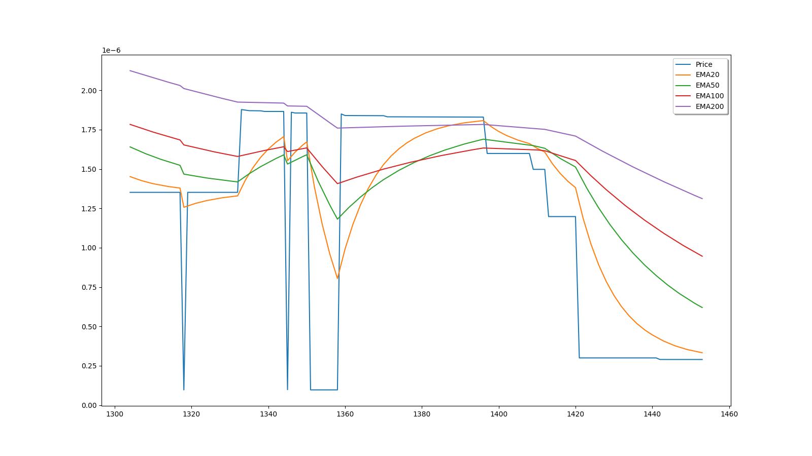 Qrkita Token Exponential Moving Averages