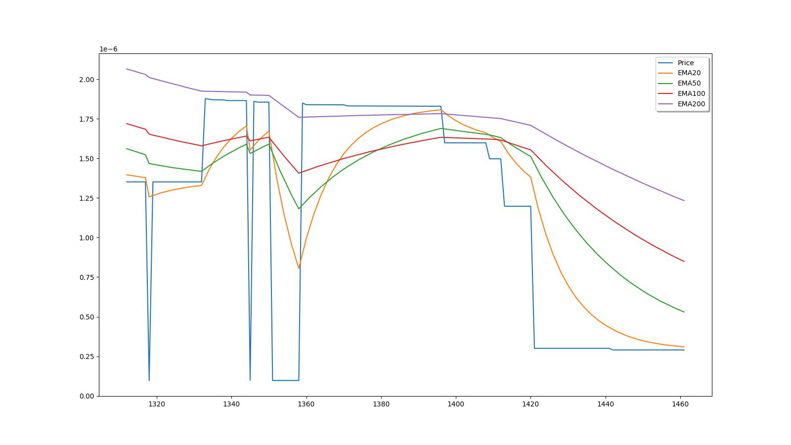 Qrkita Token Exponential Moving Averages
