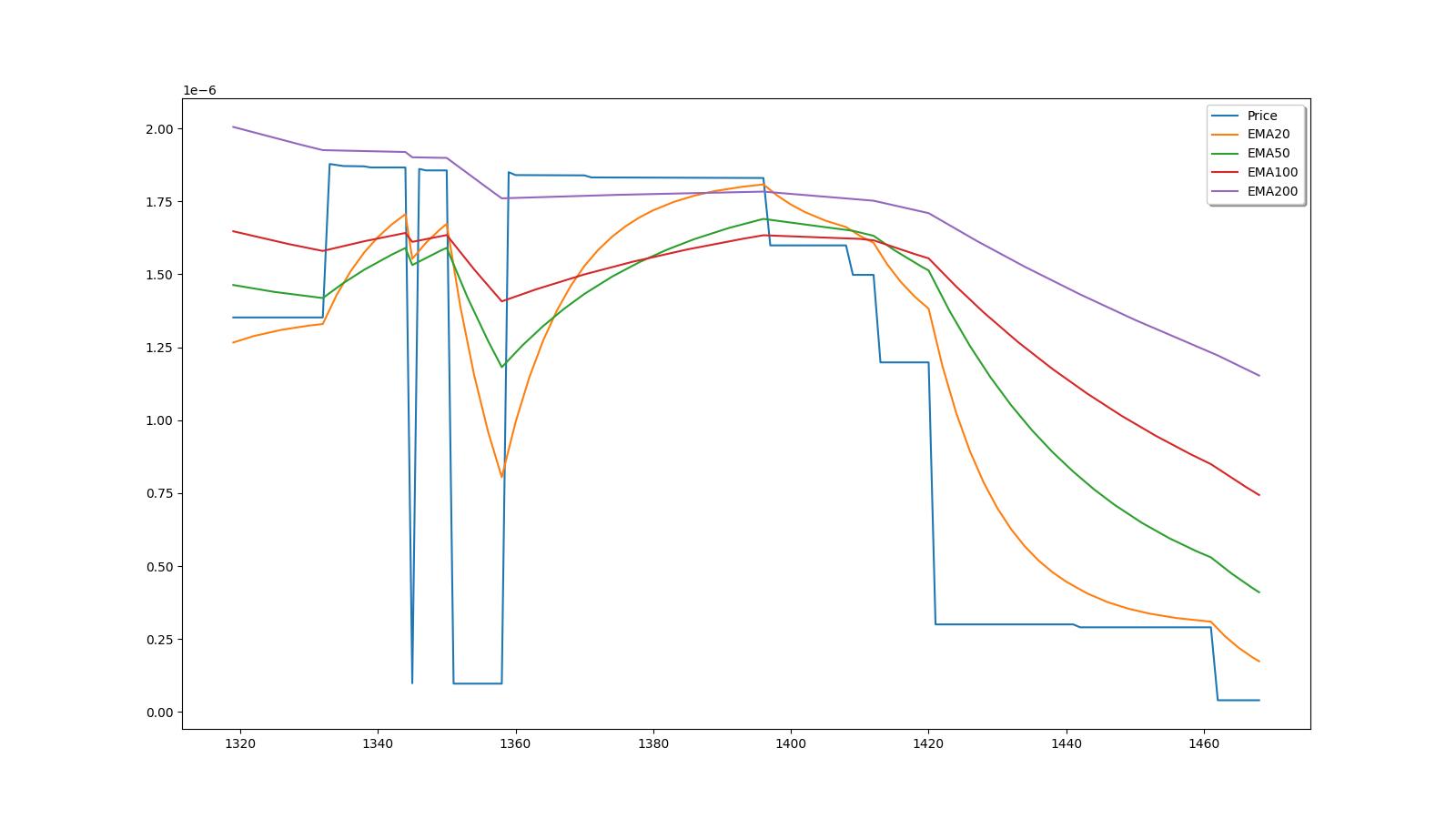 Qrkita Token Exponential Moving Averages