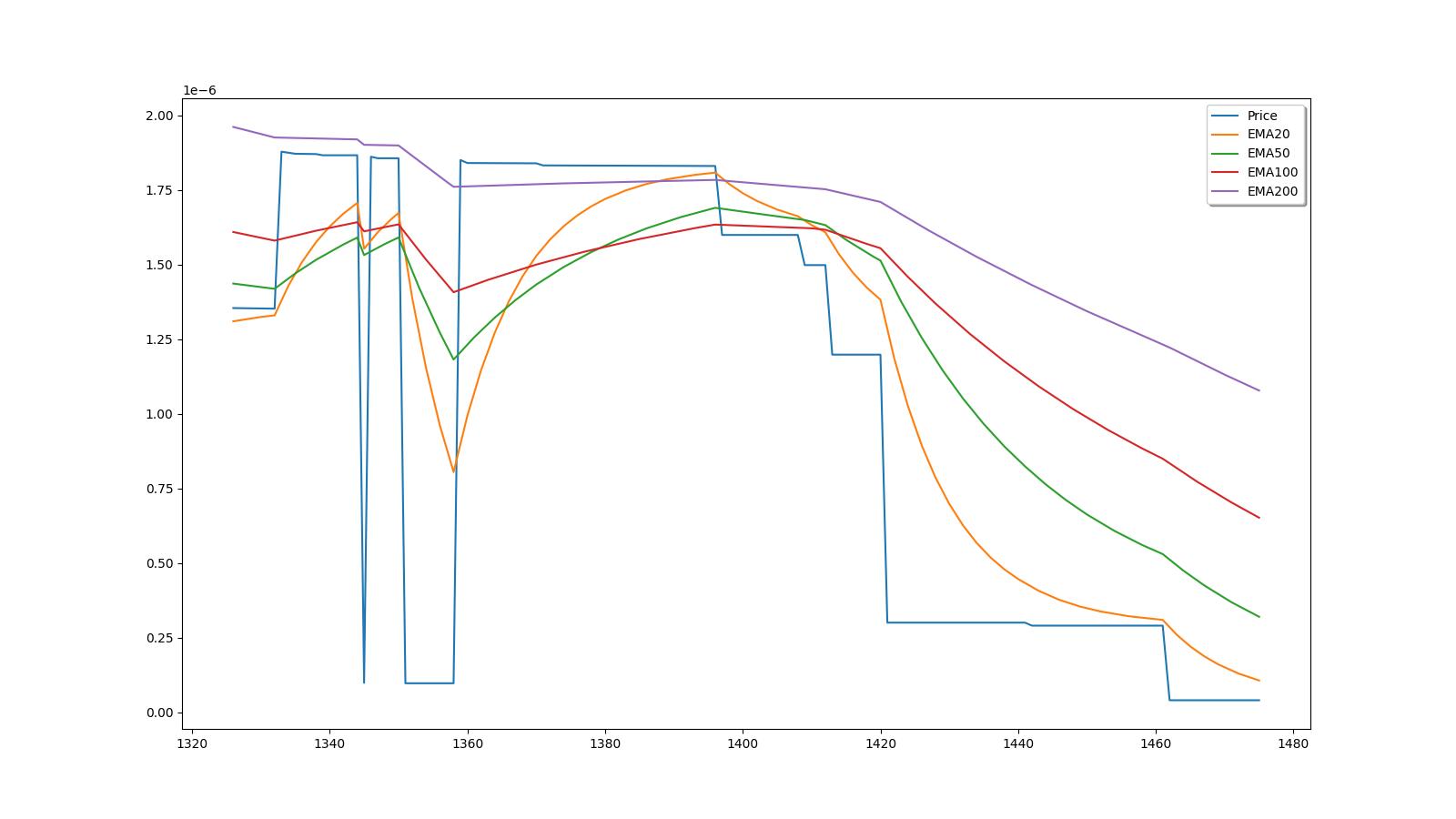 Qrkita Token Exponential Moving Averages