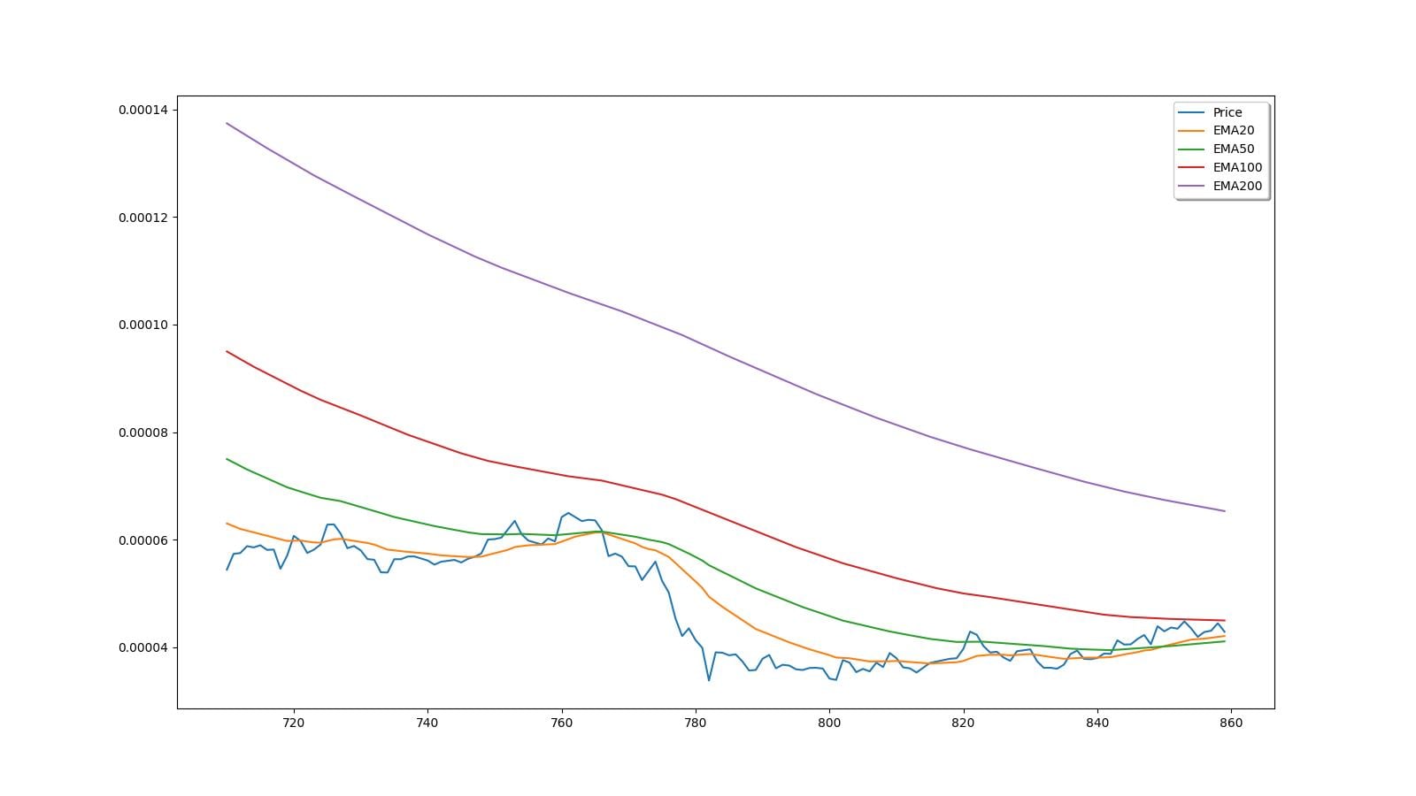QSTAR Exponential Moving Averages