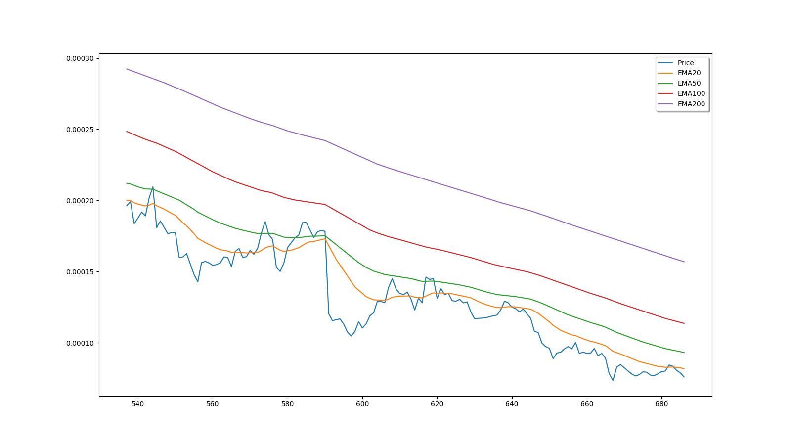 QSTAR Exponential Moving Averages