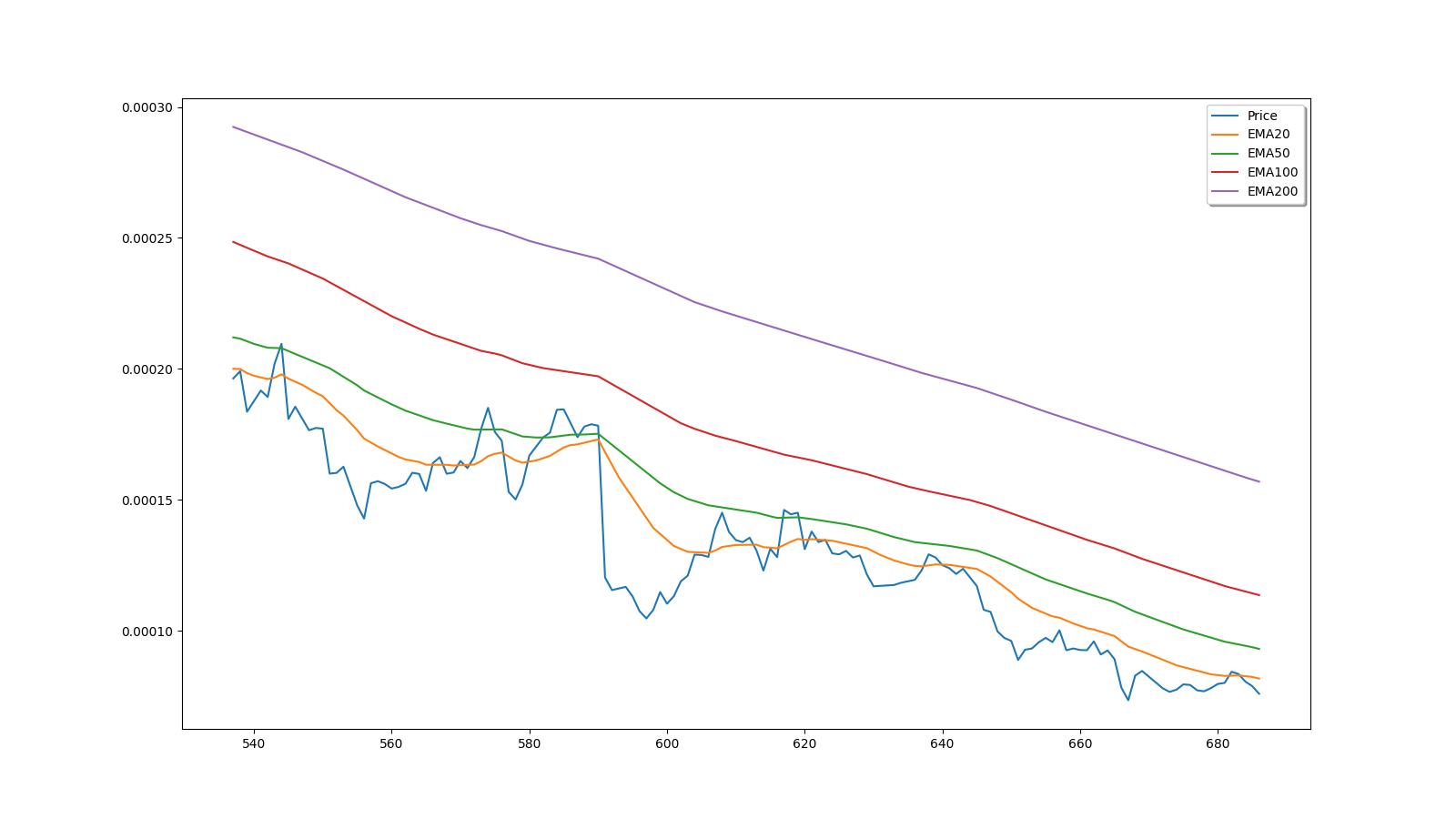 QSTAR Exponential Moving Averages