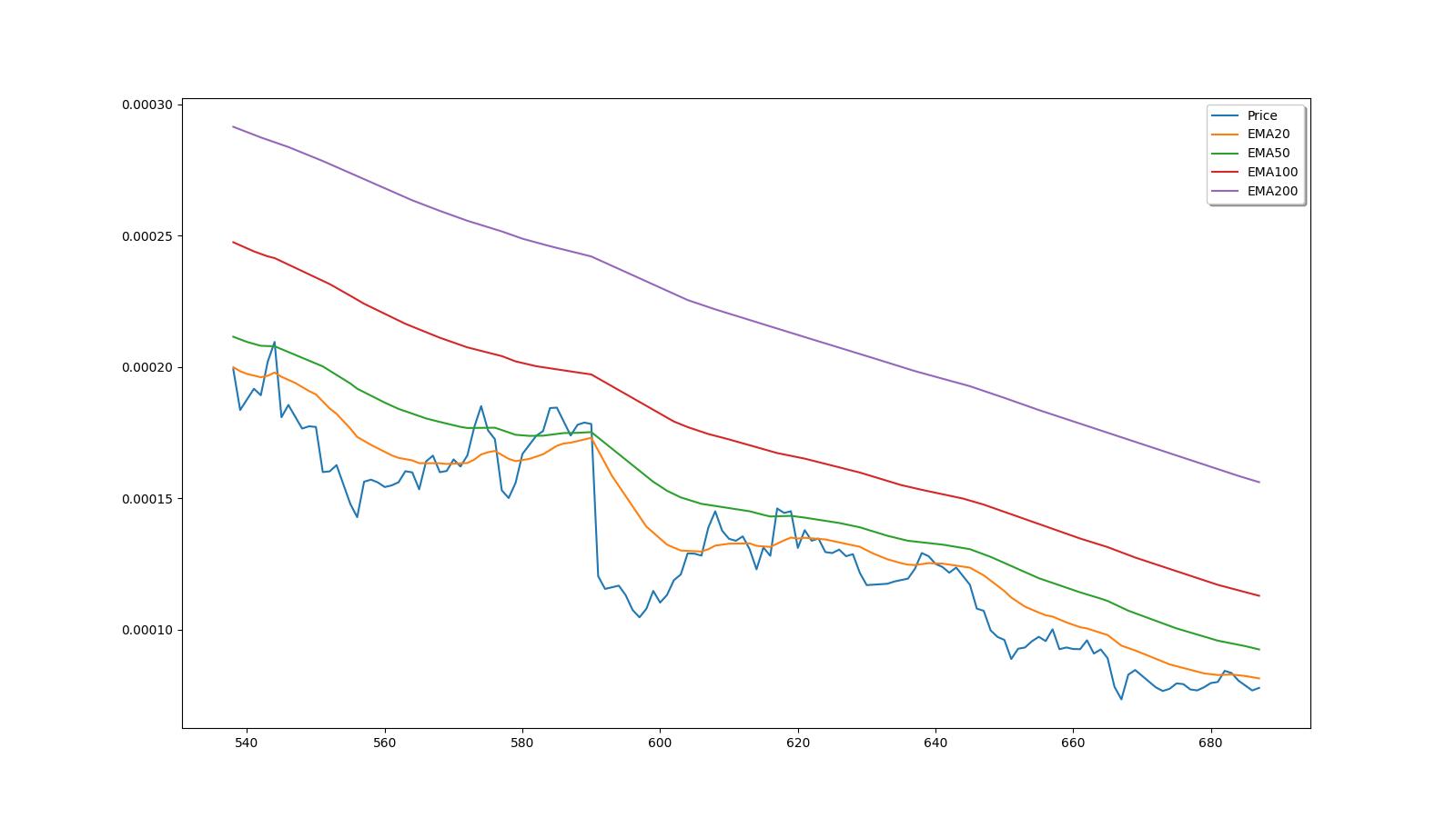 QSTAR Exponential Moving Averages