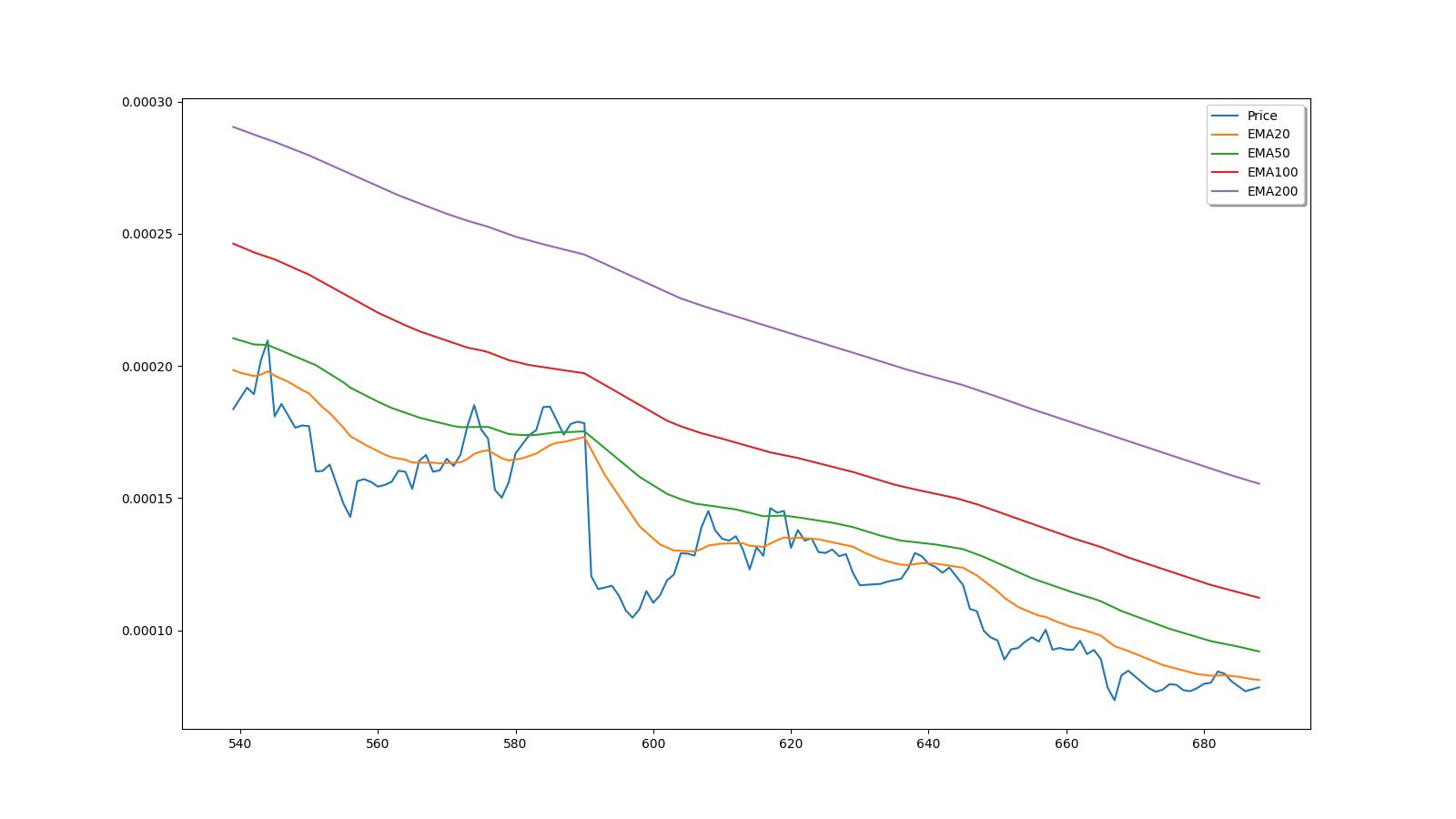 QSTAR Exponential Moving Averages
