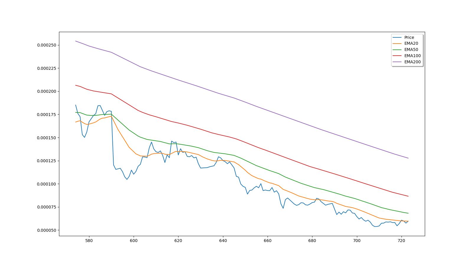 QSTAR Exponential Moving Averages