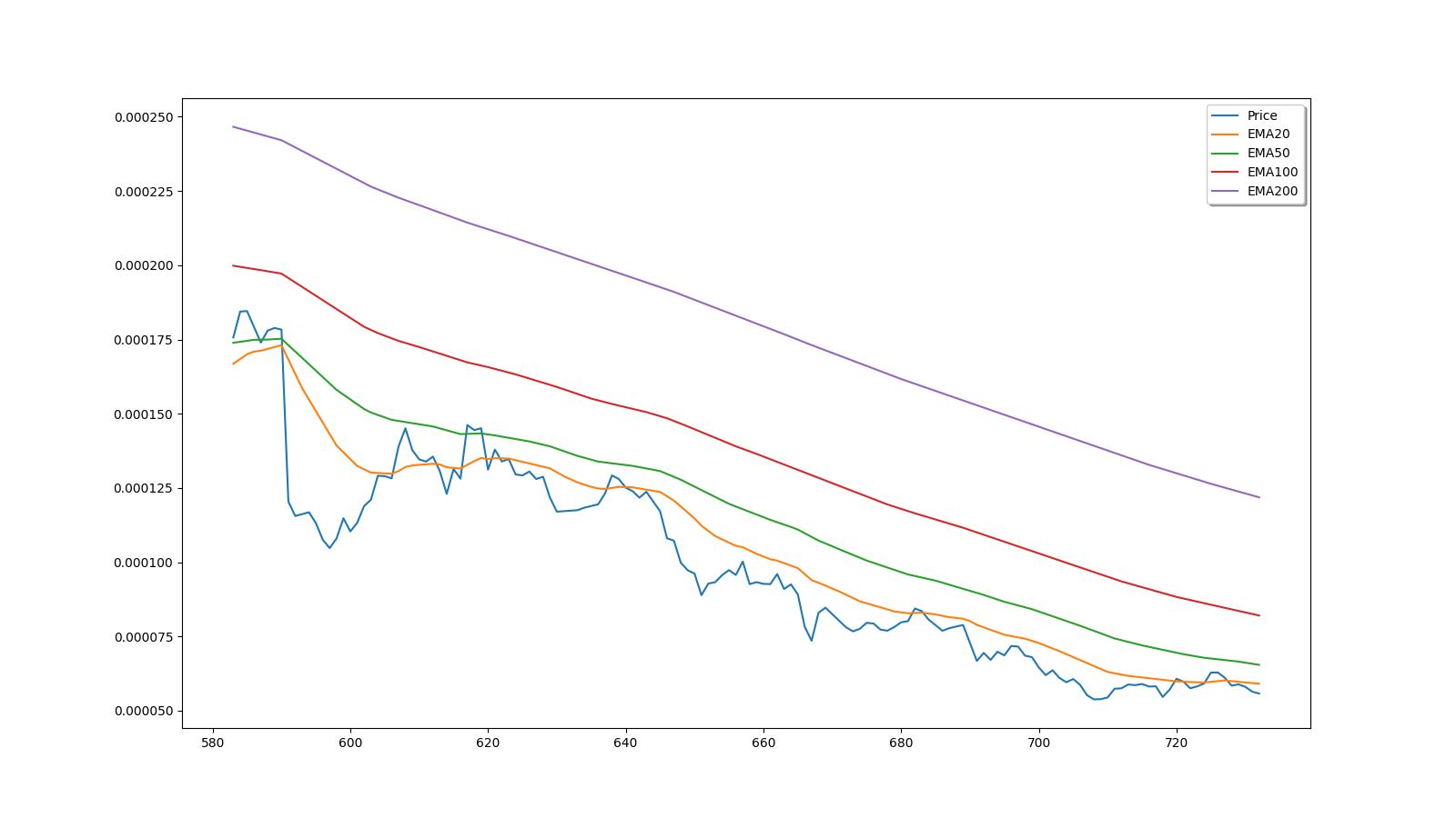 QSTAR Exponential Moving Averages