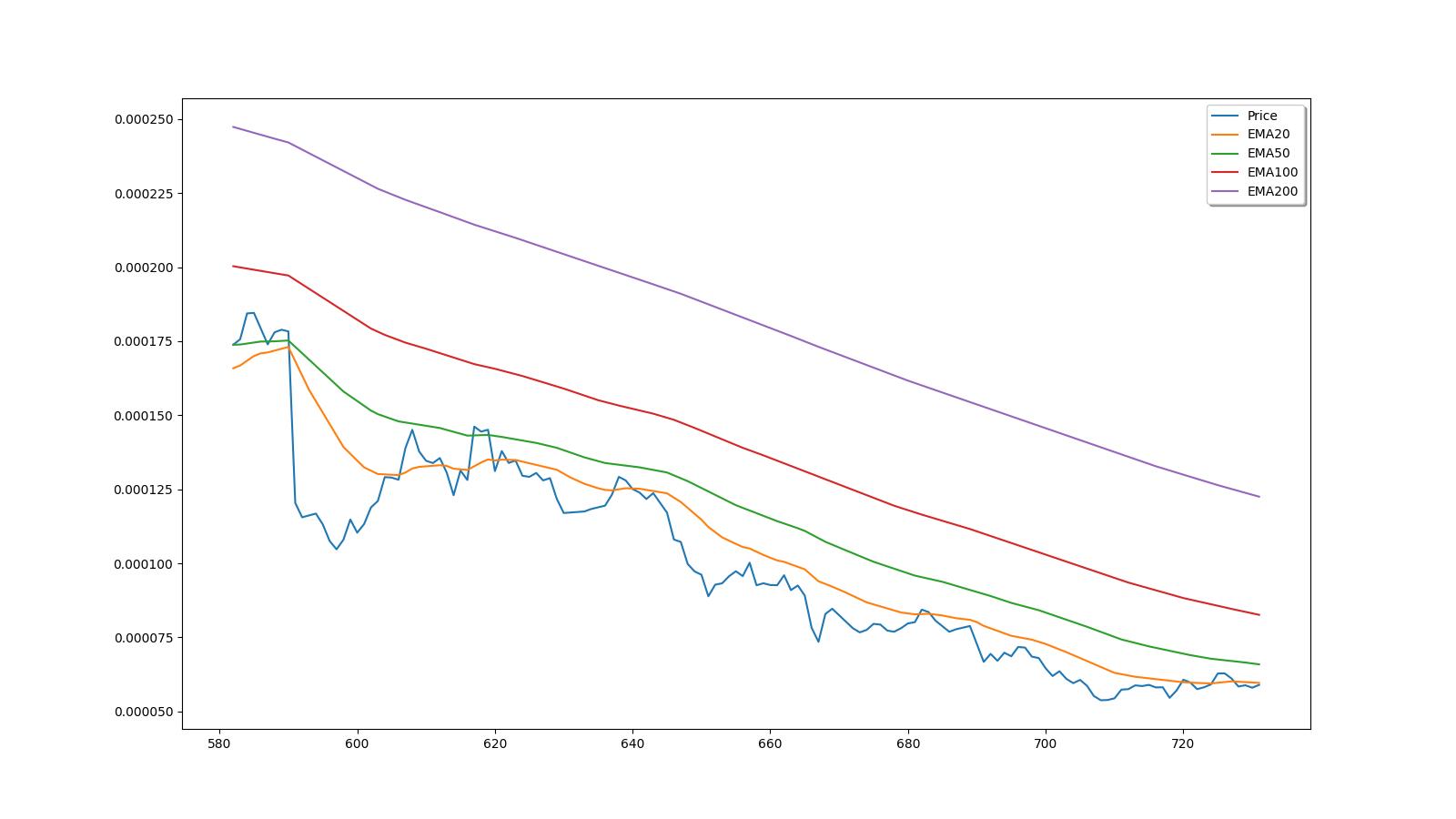 QSTAR Exponential Moving Averages