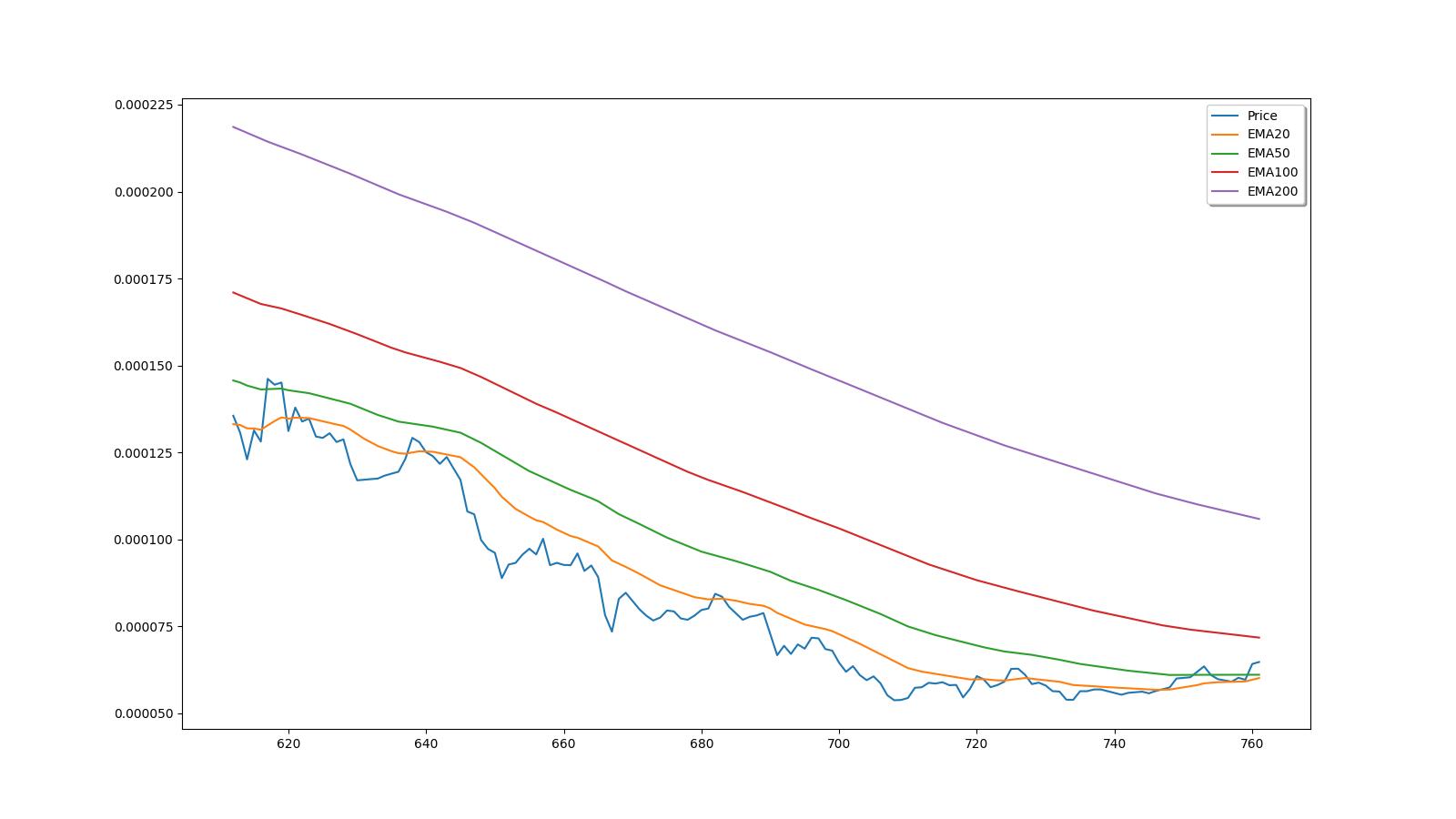 QSTAR Exponential Moving Averages