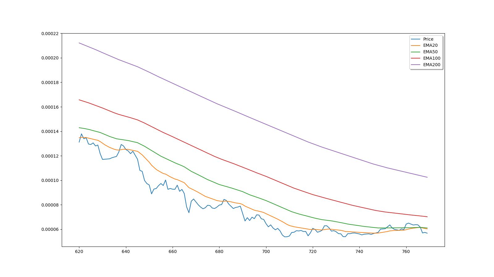 QSTAR Exponential Moving Averages