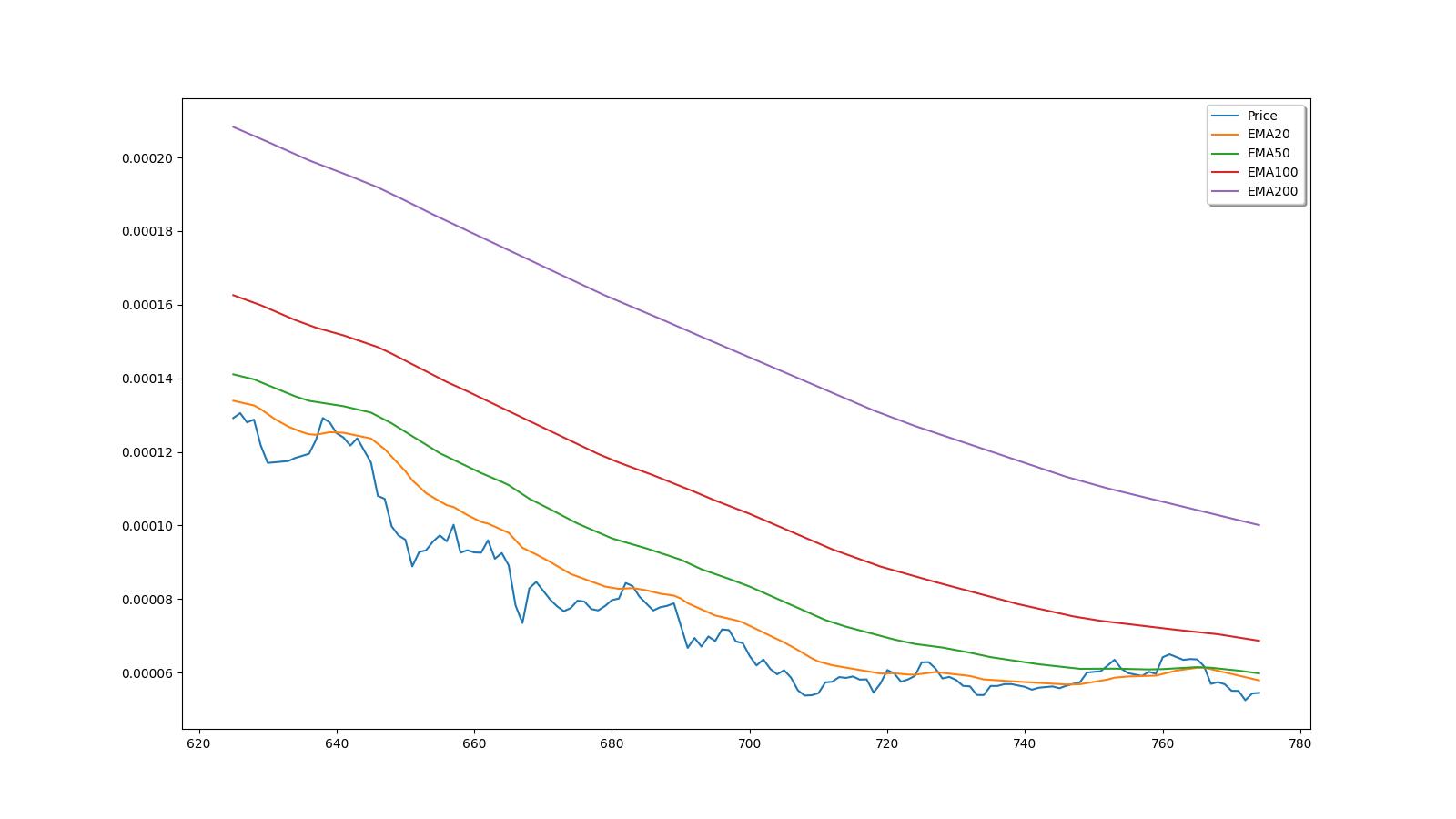 QSTAR Exponential Moving Averages