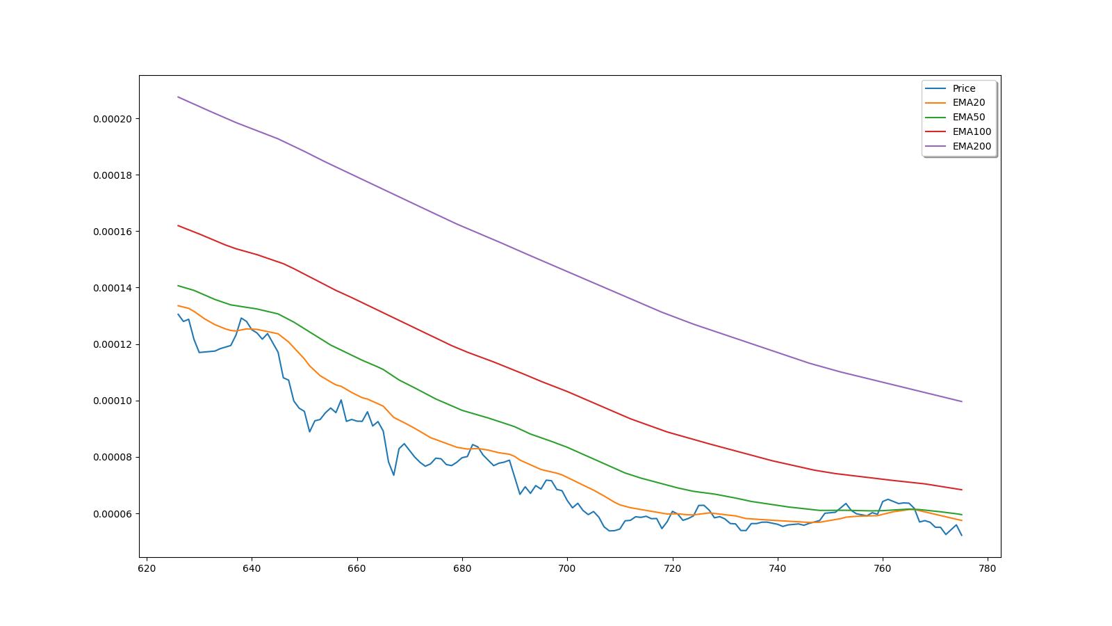 QSTAR Exponential Moving Averages
