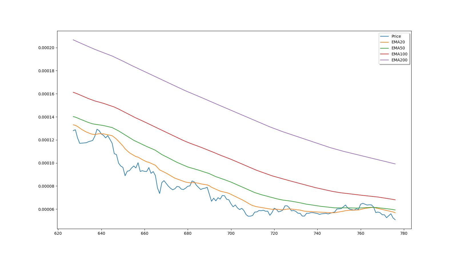 QSTAR Exponential Moving Averages