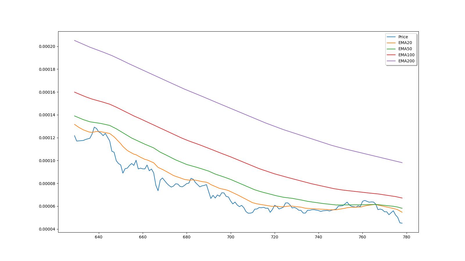QSTAR Exponential Moving Averages