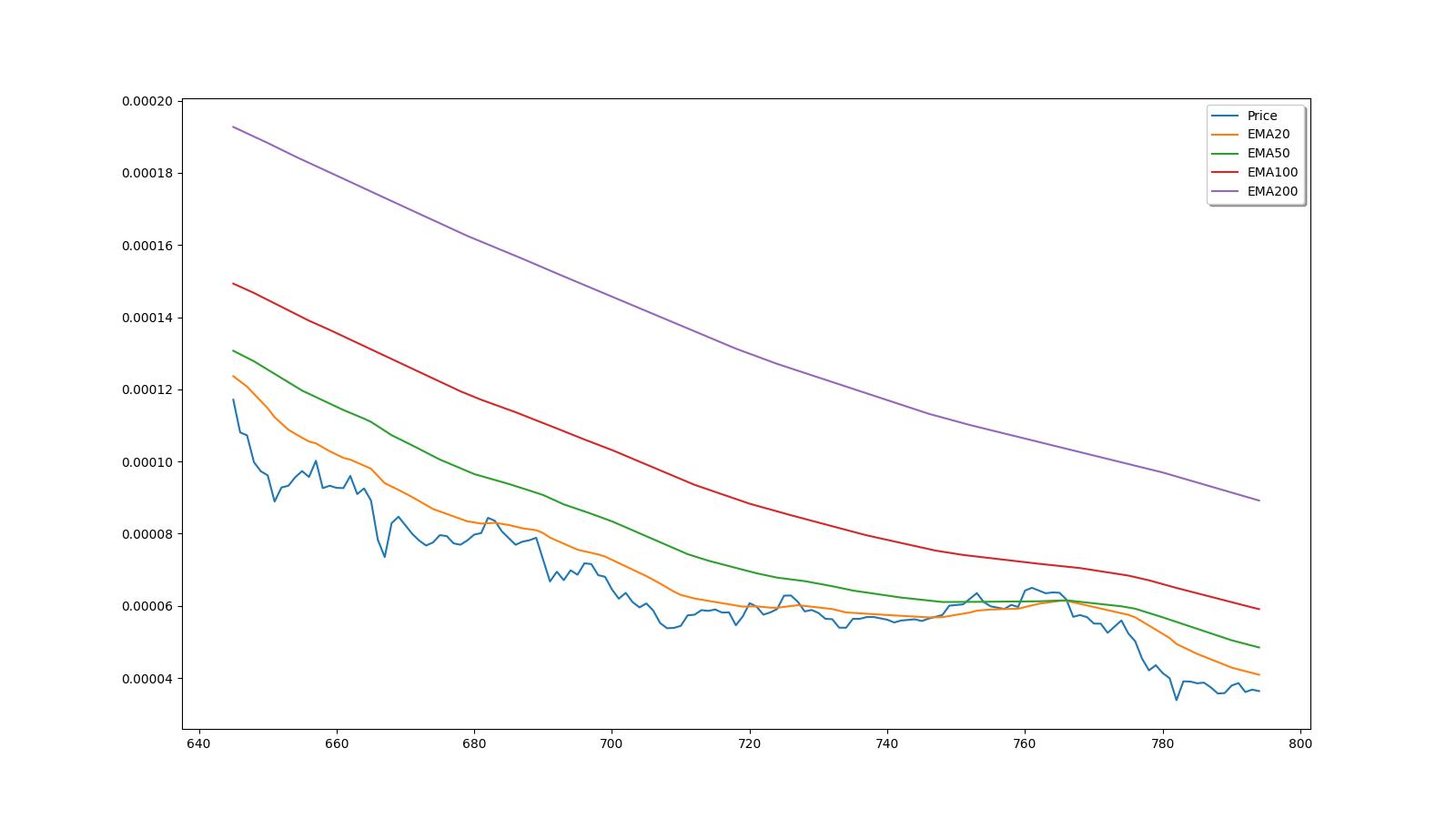 QSTAR Exponential Moving Averages