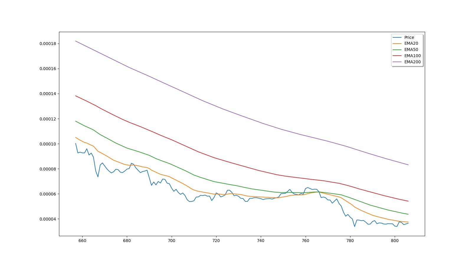 QSTAR Exponential Moving Averages