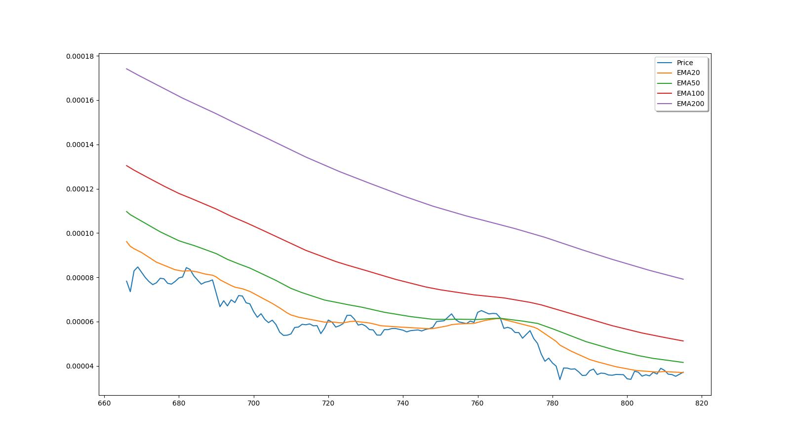 QSTAR Exponential Moving Averages