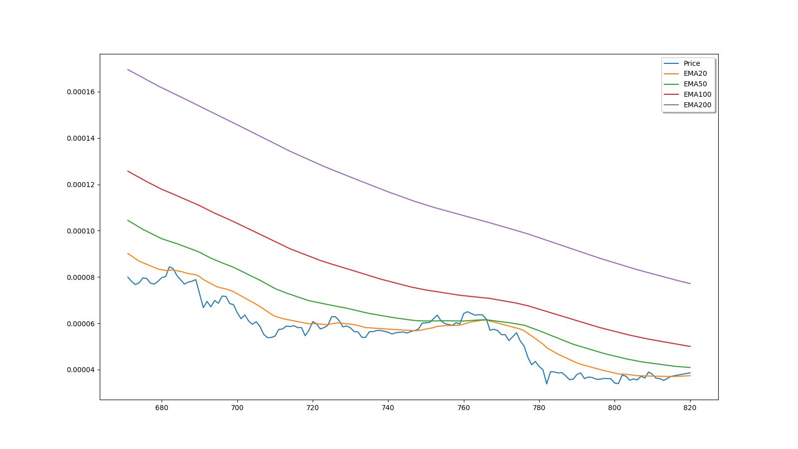 QSTAR Exponential Moving Averages