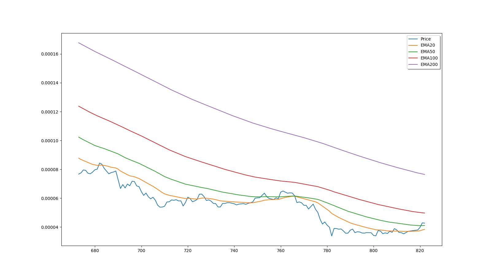 QSTAR Exponential Moving Averages